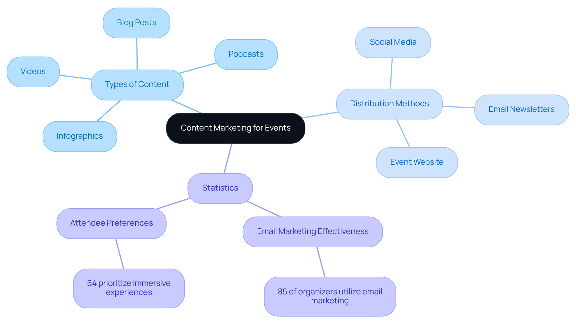 The center shows the main idea of using content marketing for events. Each branch represents different strategies and statistics that support this approach. Follow the branches to explore how each element contributes to building trust and promoting your event.