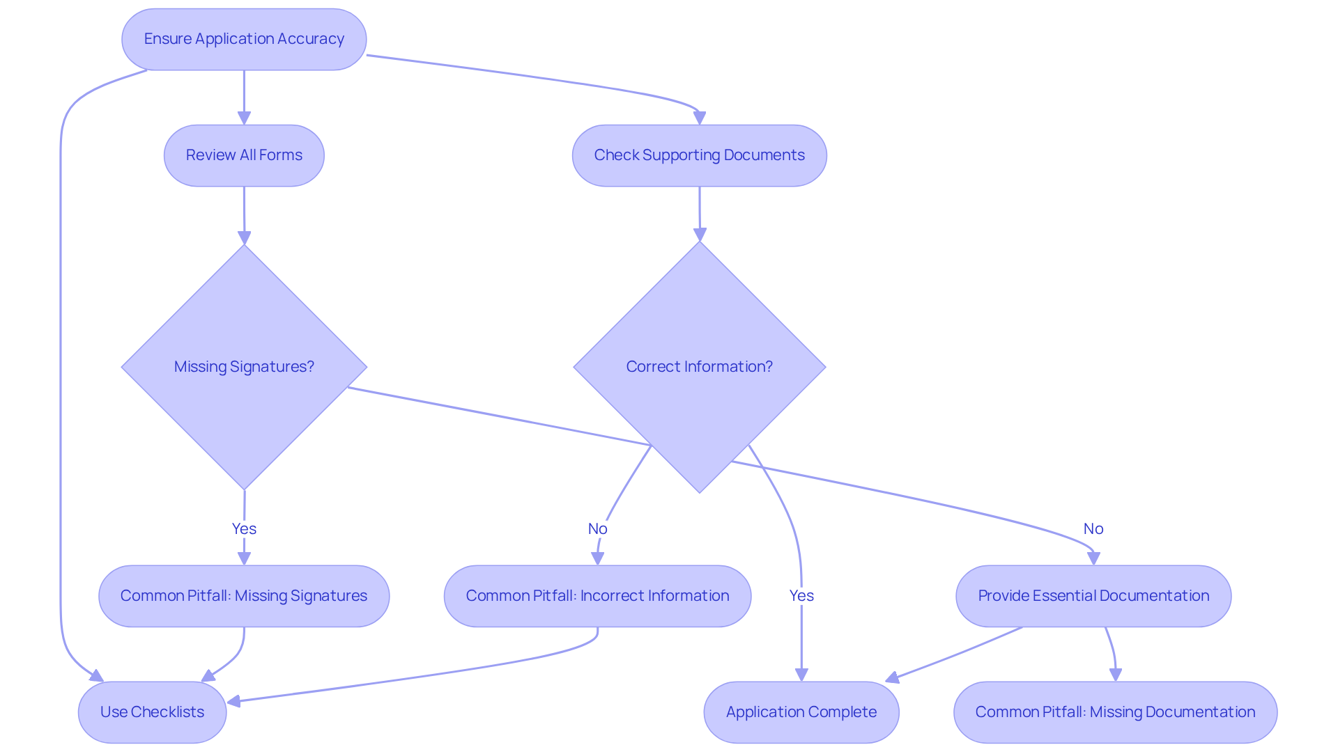 Follow the arrows to navigate through the steps for ensuring your application is accurate. Each step is crucial, and the red boxes highlight common mistakes to avoid.