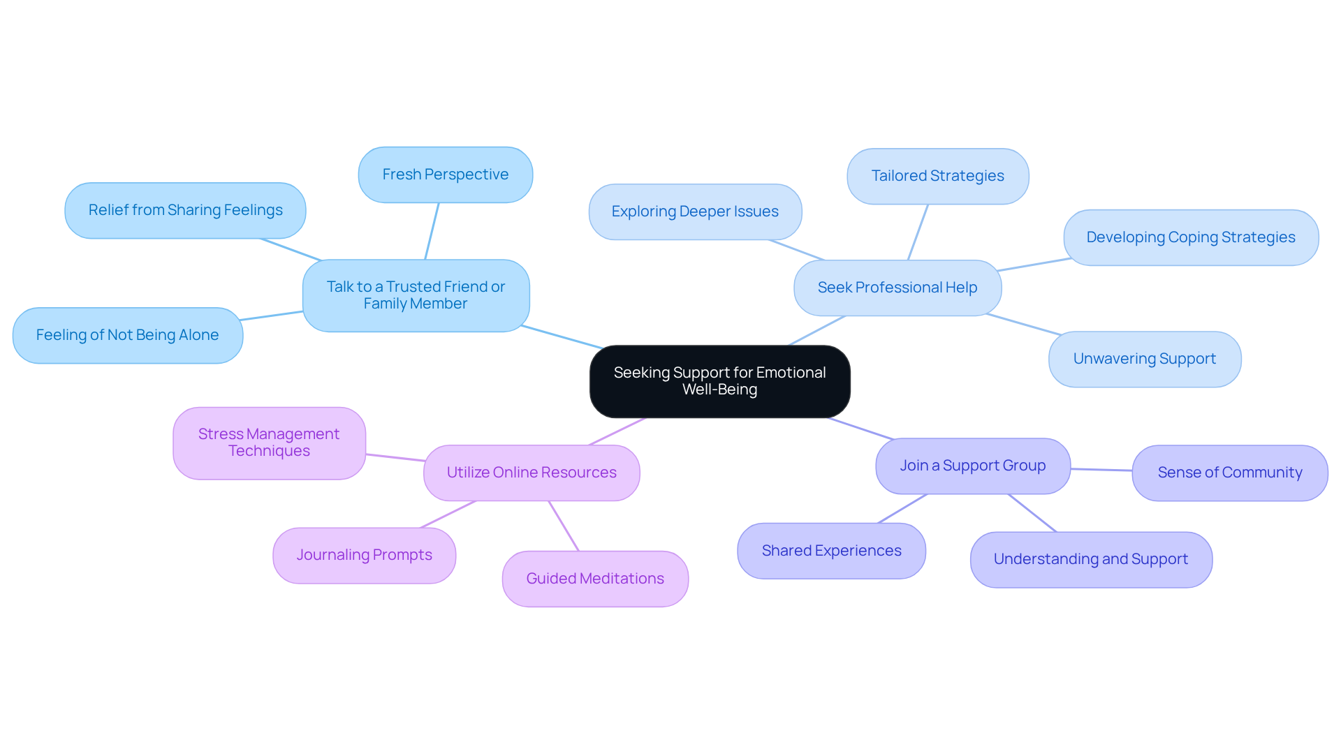 The center of the mindmap shows the main idea of seeking support, with branches leading to different resources. Each branch represents a way to find help and manage stress — explore each one for tips on how to nurture your emotional health. The center of the mindmap shows the main idea of seeking support, with branches leading to different resources. Each branch represents a way to find help and manage stress — explore each one for tips on how to nurture your emotional health.