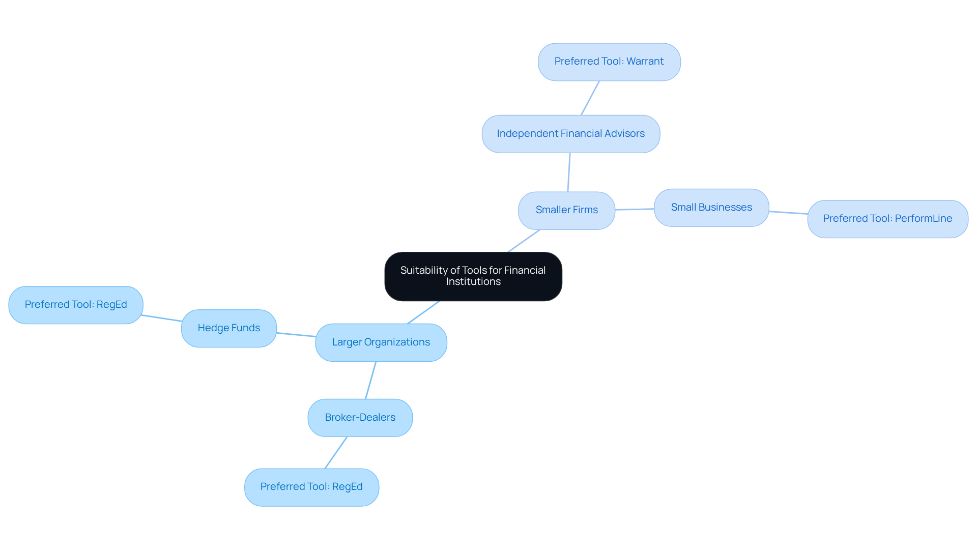 The central node represents the overall topic, while the branches show different types of financial institutions and the tools that best meet their needs. Each color-coded branch helps you quickly identify which tools are suited for which type of organization.
