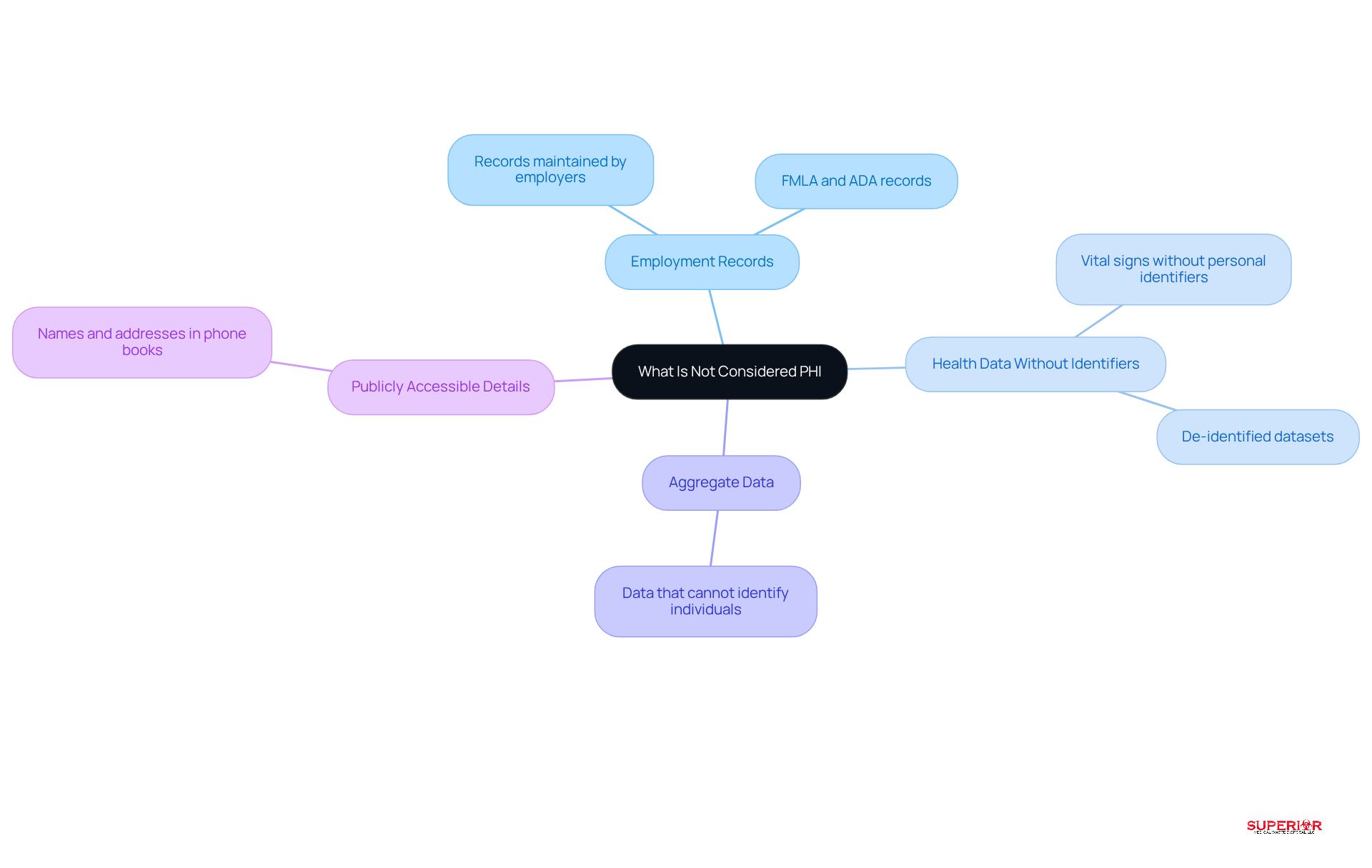 This mindmap helps you understand what types of health-related information are not classified as Protected Health Information (PHI). Start at the center with the main idea, then follow the branches to see different categories and examples that clarify what does not fall under PHI. This mindmap helps you understand what types of health-related information are not classified as Protected Health Information (PHI). Start at the center with the main idea, then follow the branches to see different categories and examples that clarify what does not fall under PHI.