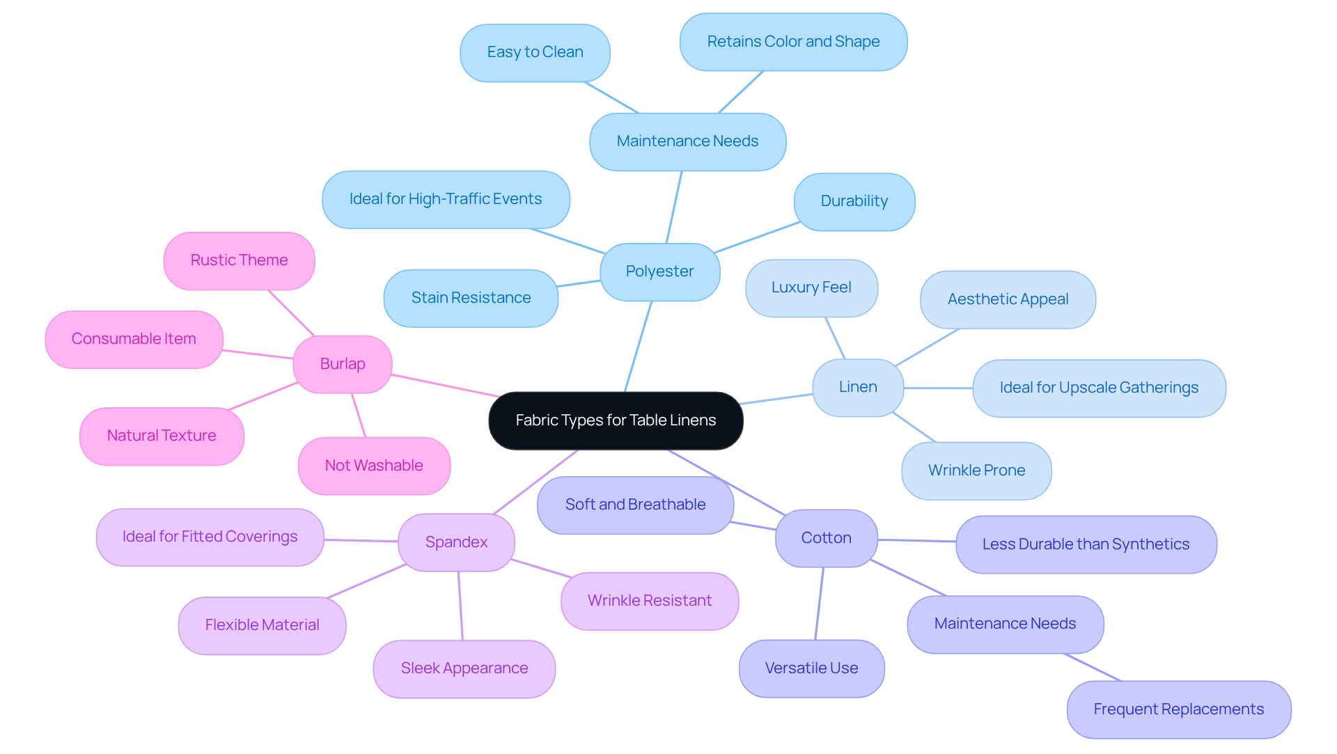 The central node represents the main topic of fabric types. Each branch leads to a specific fabric, with further details about its qualities and best uses. This helps you quickly understand which fabric might be best for your event.