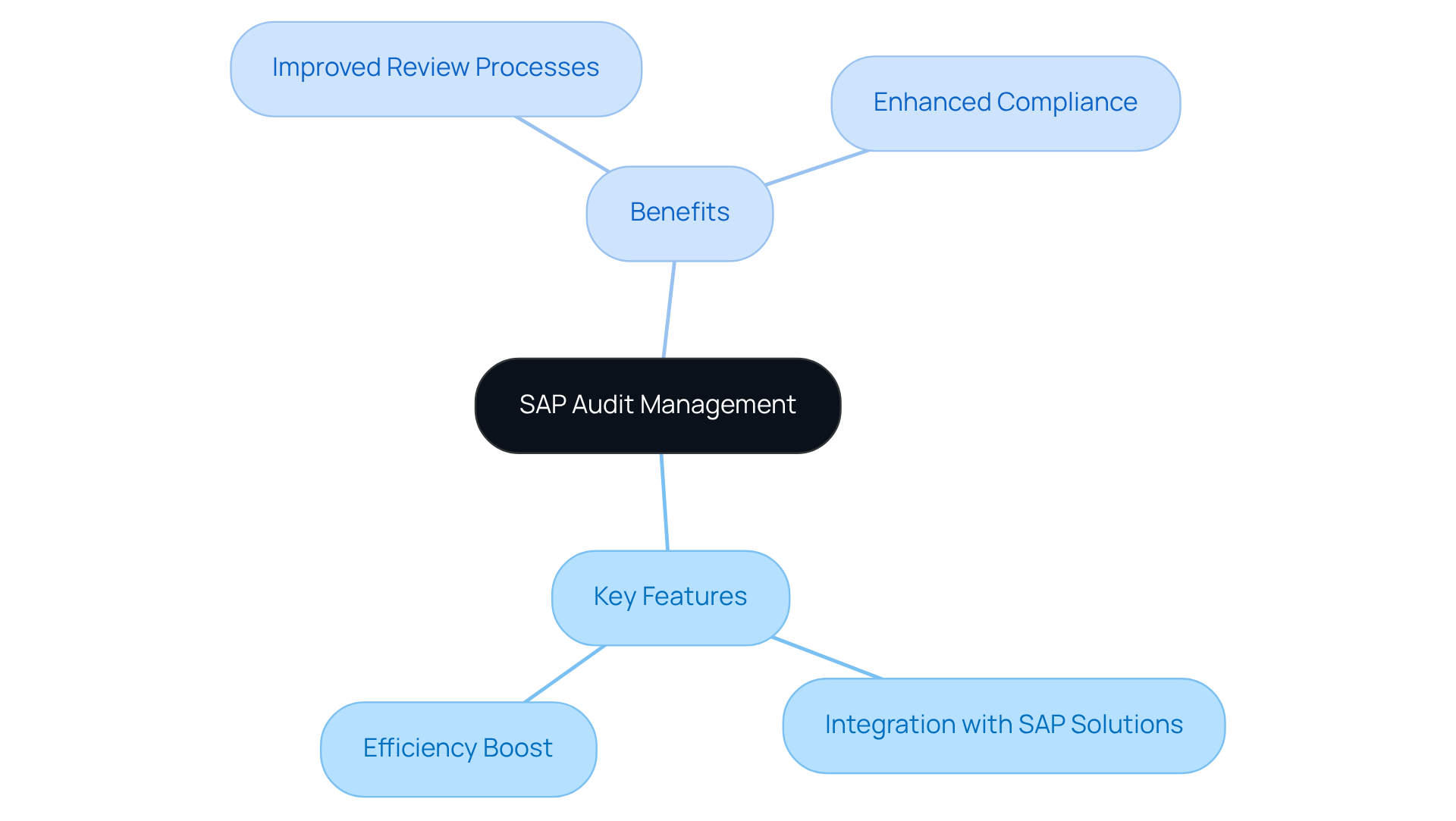 The center represents SAP Audit Management, with branches showing its key features and the benefits they provide to organizations. Follow the branches to understand how each feature contributes to enhancing audit processes.