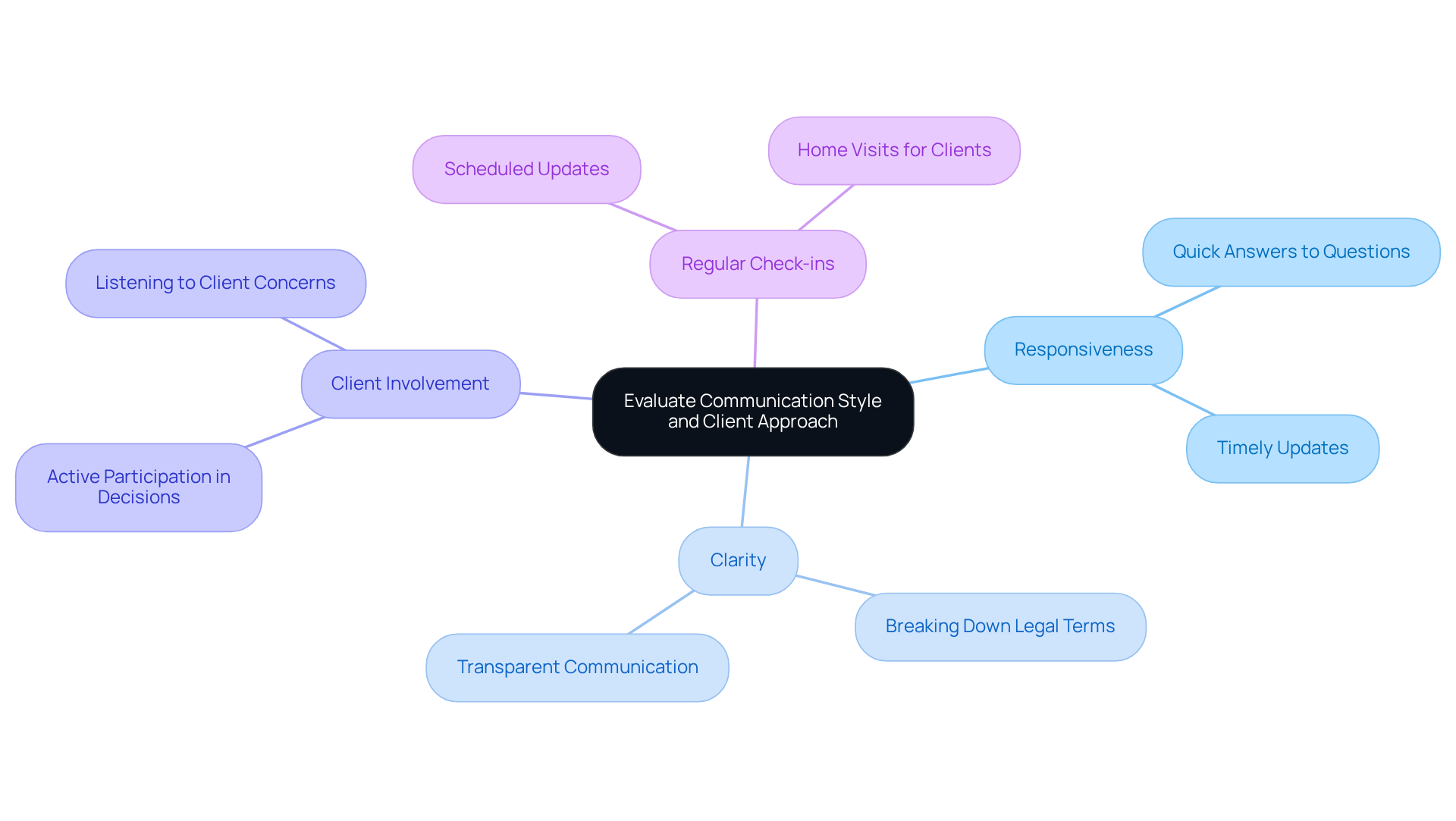 This mindmap helps you visualize the key aspects to consider when choosing a lawyer. Each branch represents an important area of focus, and the sub-branches provide specific details to guide your evaluation. Follow the branches to understand how each aspect contributes to a strong attorney-client relationship.