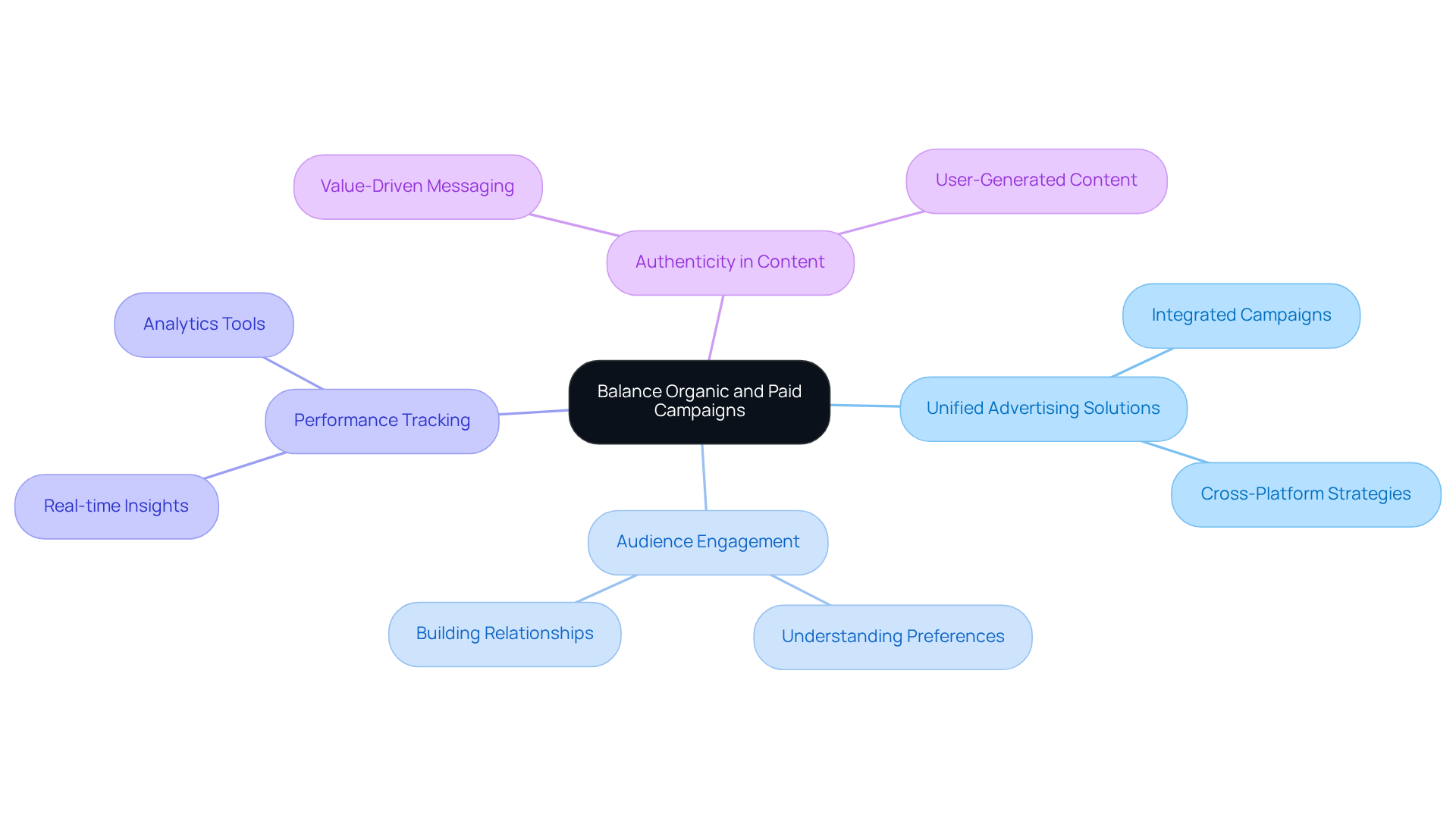 Start at the center with the main strategy of balancing campaigns, then explore each branch to see how different elements contribute to effective marketing. Start at the center with the main strategy of balancing campaigns, then explore each branch to see how different elements contribute to effective marketing.