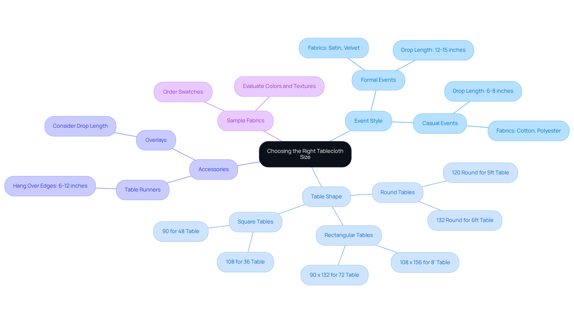 The central node represents the main topic, while the branches show different factors to consider. Each sub-branch provides specific advice or examples related to that factor, helping you visualize the decision-making process.