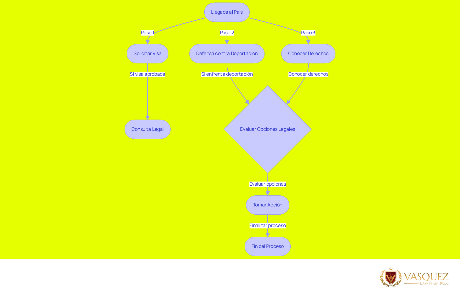 Cada cuadro representa un paso en el proceso de inmigración. Sigue las flechas para entender cómo avanzar y qué decisiones tomar en cada etapa. Cada cuadro representa un paso en el proceso de inmigración. Sigue las flechas para entender cómo avanzar y qué decisiones tomar en cada etapa.