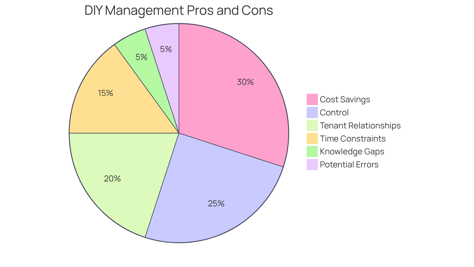 This chart shows the two sides of managing a property on your own. The green section highlights the benefits, like saving money and having control, while the red section points out the challenges, such as time constraints and potential mistakes. The size of each section helps you see how significant each aspect is in the decision-making process.