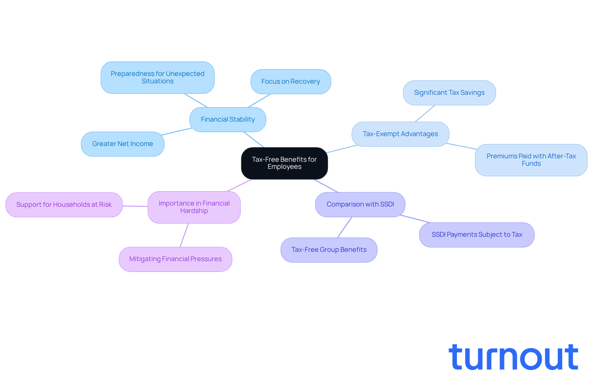 The central idea is the tax-free benefits, with branches showing how they enhance financial stability, their advantages, comparisons with SSDI, and their importance during financial hardships. Each branch helps you understand different aspects of the benefits.