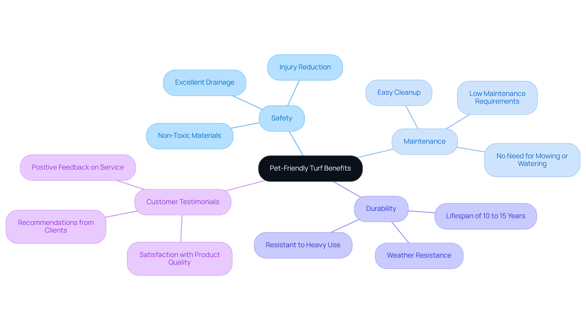 The central node represents the main topic, while branches show different benefits and features. Each color-coded branch helps you quickly identify key areas related to pet-friendly turf.