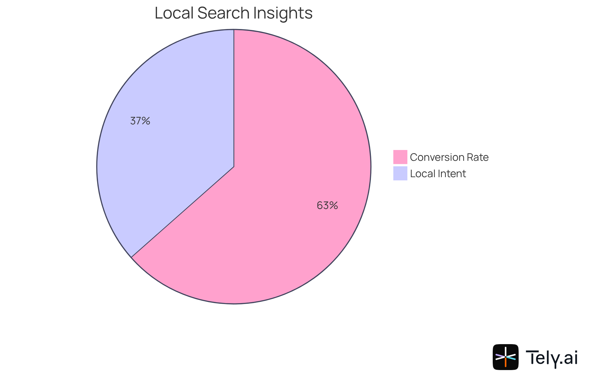 The blue slice shows the percentage of Google searches that have local intent, while the green slice indicates the conversion rate for those searches. The larger the slice, the more significant its impact on marketing strategies. The blue slice shows the percentage of Google searches that have local intent, while the green slice indicates the conversion rate for those searches. The larger the slice, the more significant its impact on marketing strategies.