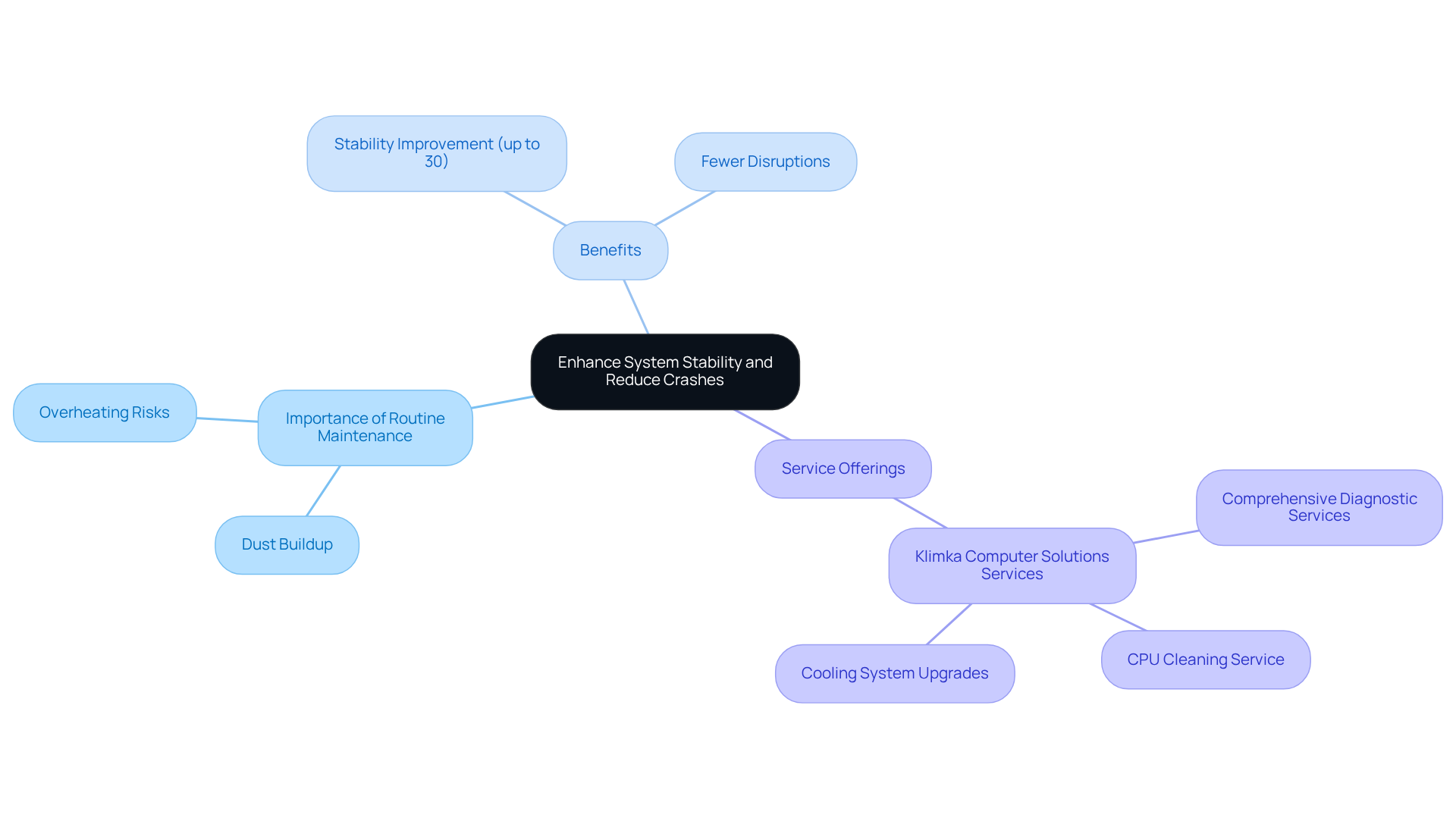 The center shows the main topic of CPU maintenance. Follow the branches to explore why it's important, the benefits it brings, and the services available to help you maintain your CPU.