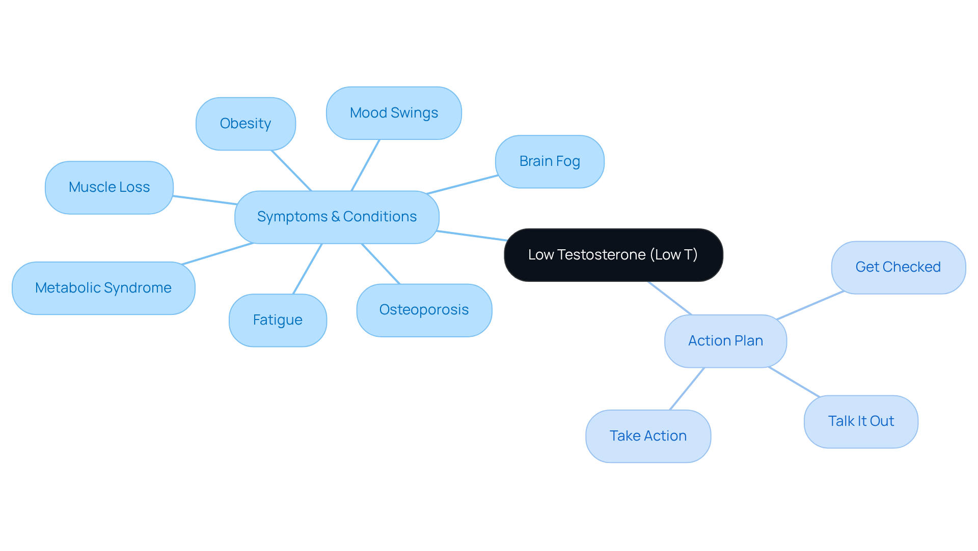 The central node represents low testosterone, with branches showing symptoms and health risks on one side and actionable steps on the other. Each symptom and action is clearly labeled, making it easy to follow and understand.