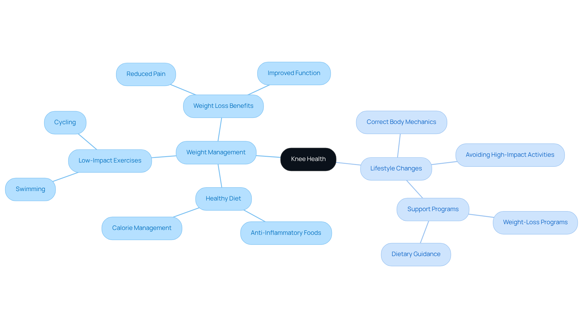 This mindmap illustrates how managing your weight and making lifestyle changes can improve knee health. Each branch represents a key area of focus, showing how they connect to the overall goal of reducing discomfort and enhancing joint function.