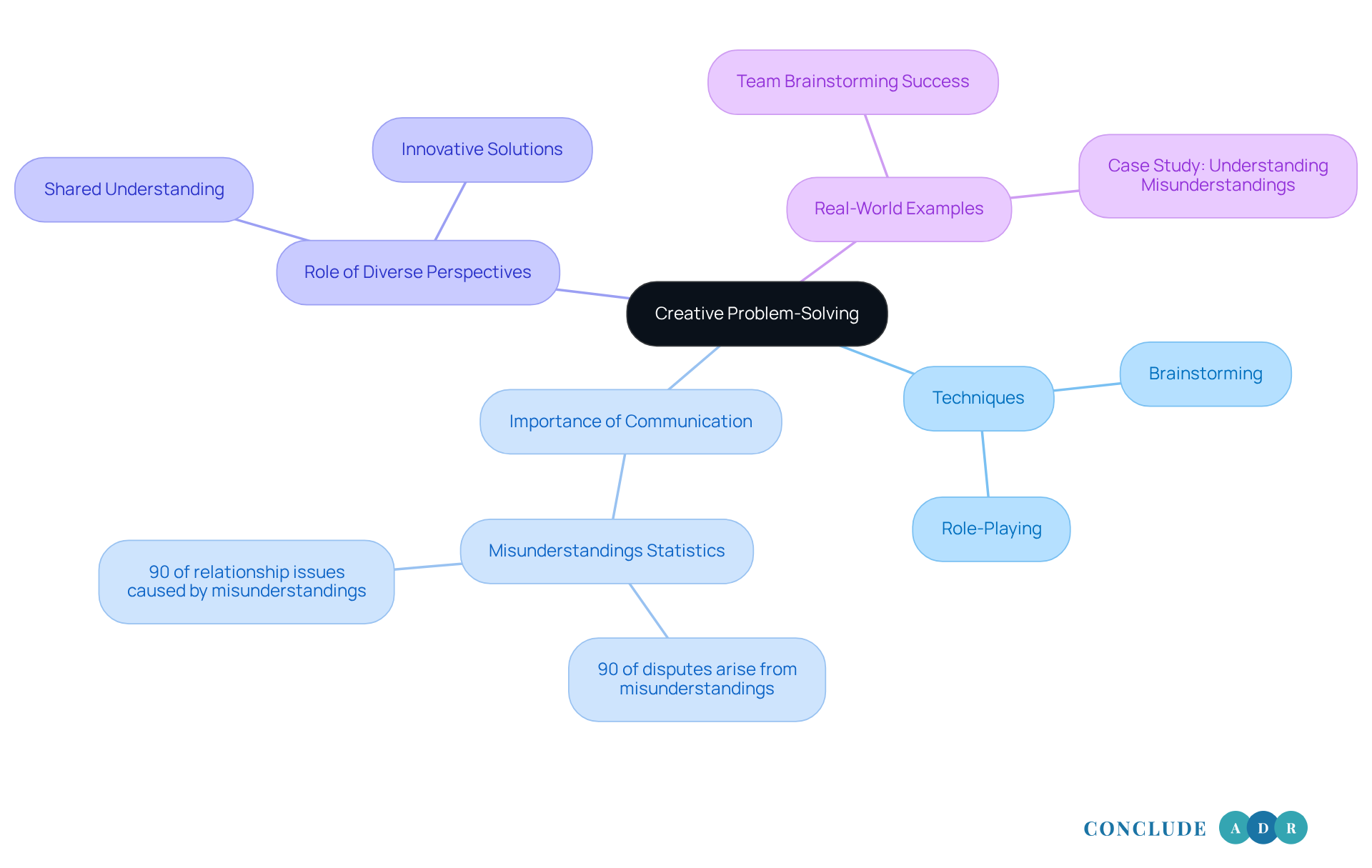 The central idea starts with creative problem-solving, with branches showing different techniques and their significance in resolving disputes. Follow the branches to see how each concept connects and contributes to effective conflict management.