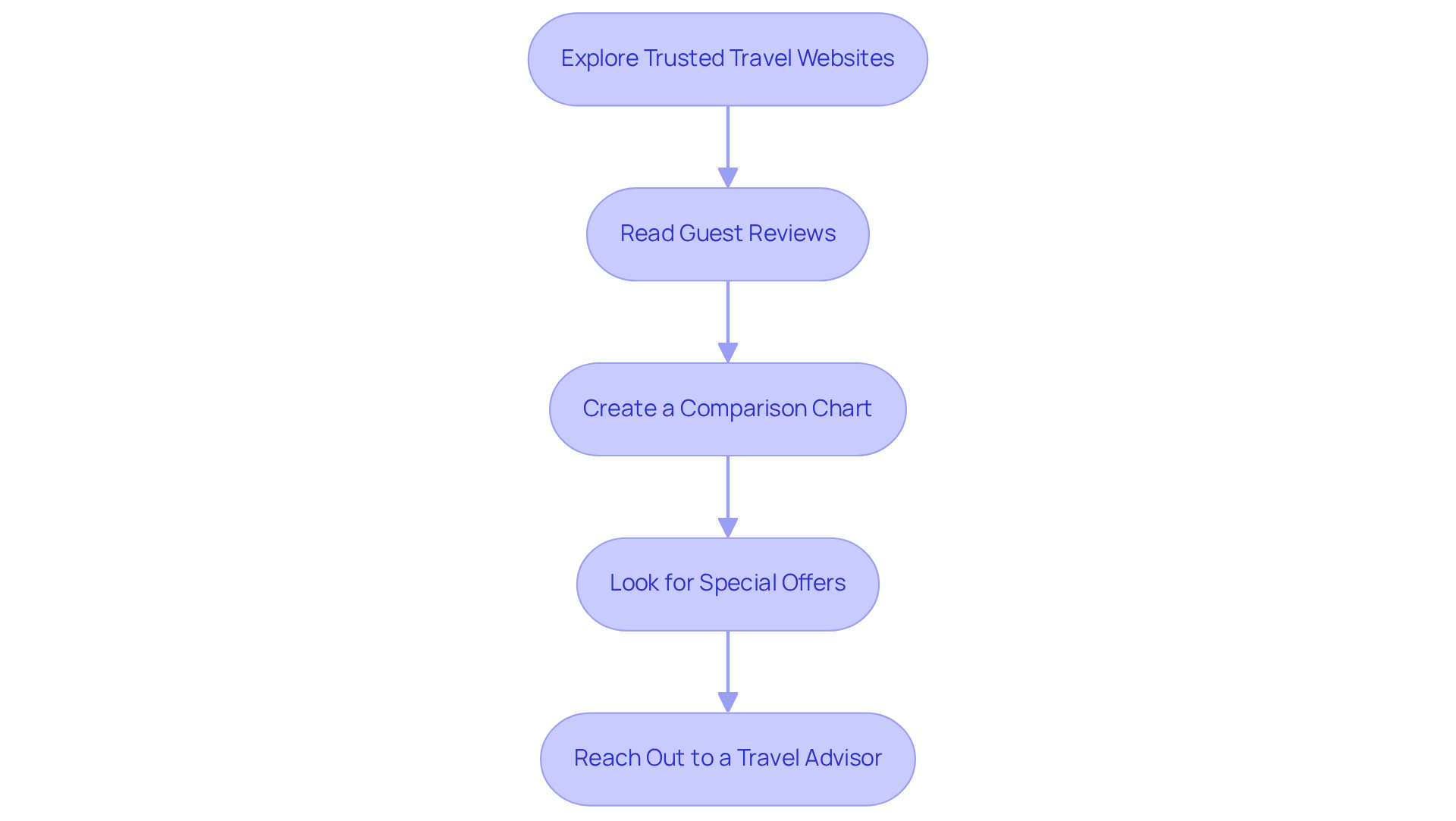 Follow the arrows to see the steps you should take when planning your romantic getaway. Each box represents an important action to help you find the perfect resort.