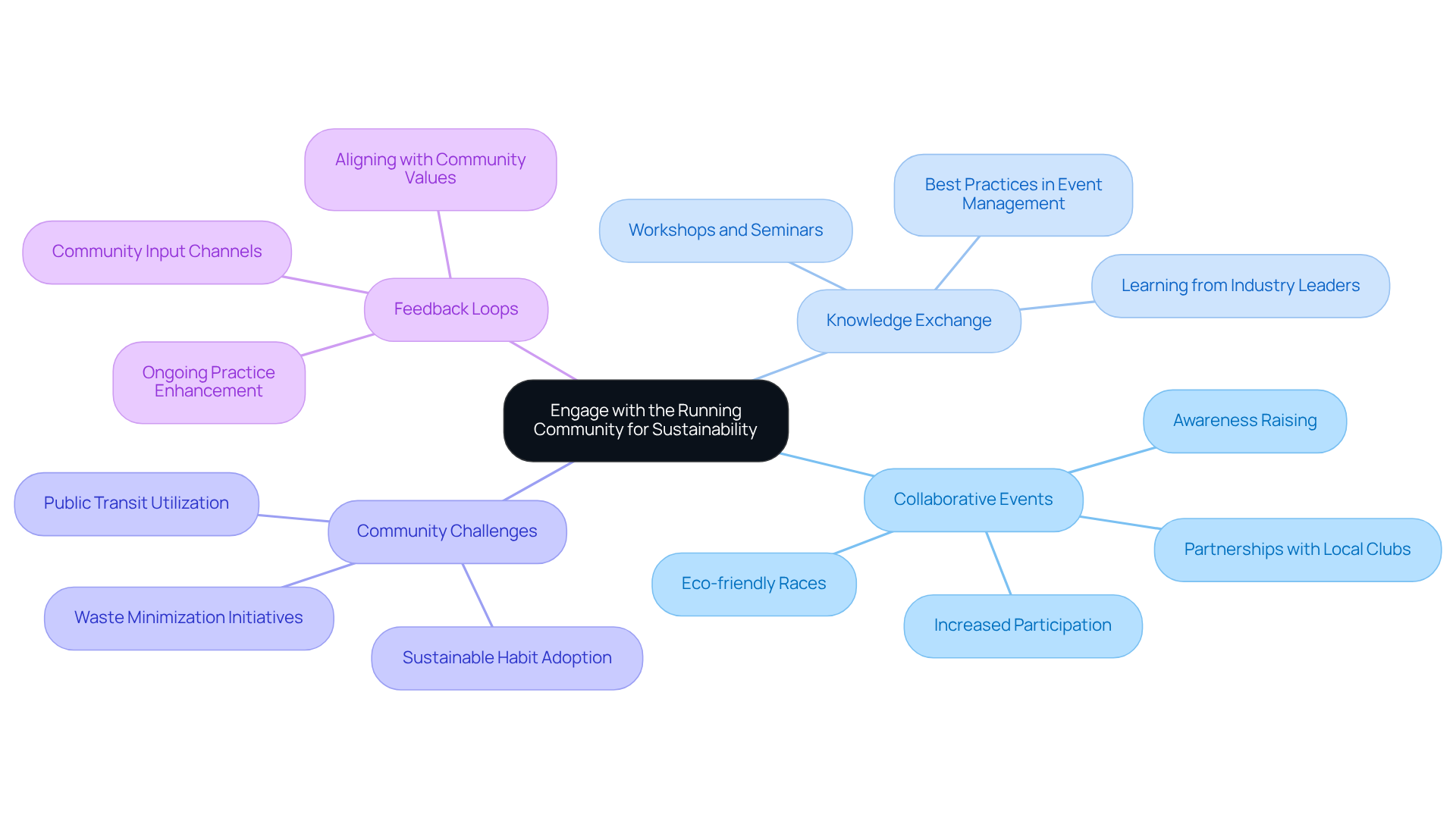The central node represents the main goal of engaging the running community for sustainability. Each branch shows a specific strategy, with further details on actions or ideas that support that strategy. Follow the branches to see how each approach contributes to the overall mission. The central node represents the main goal of engaging the running community for sustainability. Each branch shows a specific strategy, with further details on actions or ideas that support that strategy. Follow the branches to see how each approach contributes to the overall mission.