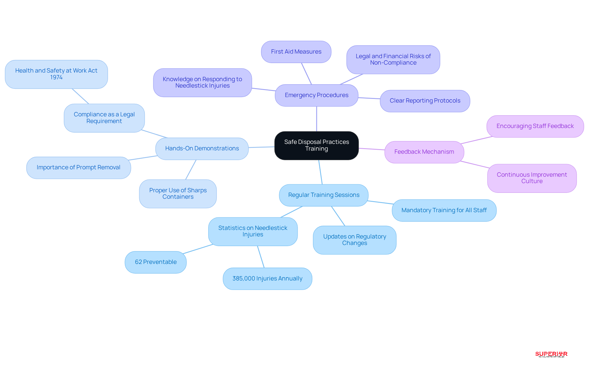 The central node represents the overall training theme, while the branches show the key components of effective training. Each sub-branch provides more detail on what each component entails. The central node represents the overall training theme, while the branches show the key components of effective training. Each sub-branch provides more detail on what each component entails.