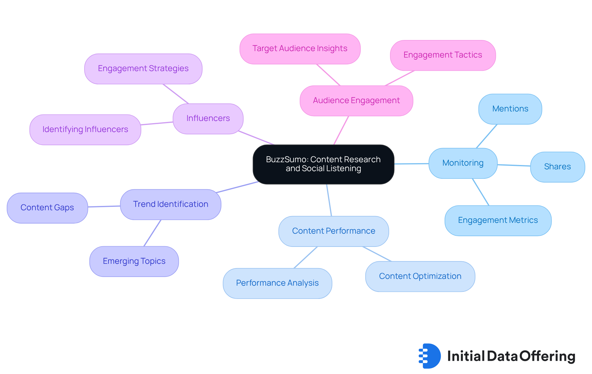 Start at the center with BuzzSumo, then explore each branch to see how its features can help refine your content strategy and engagement efforts.