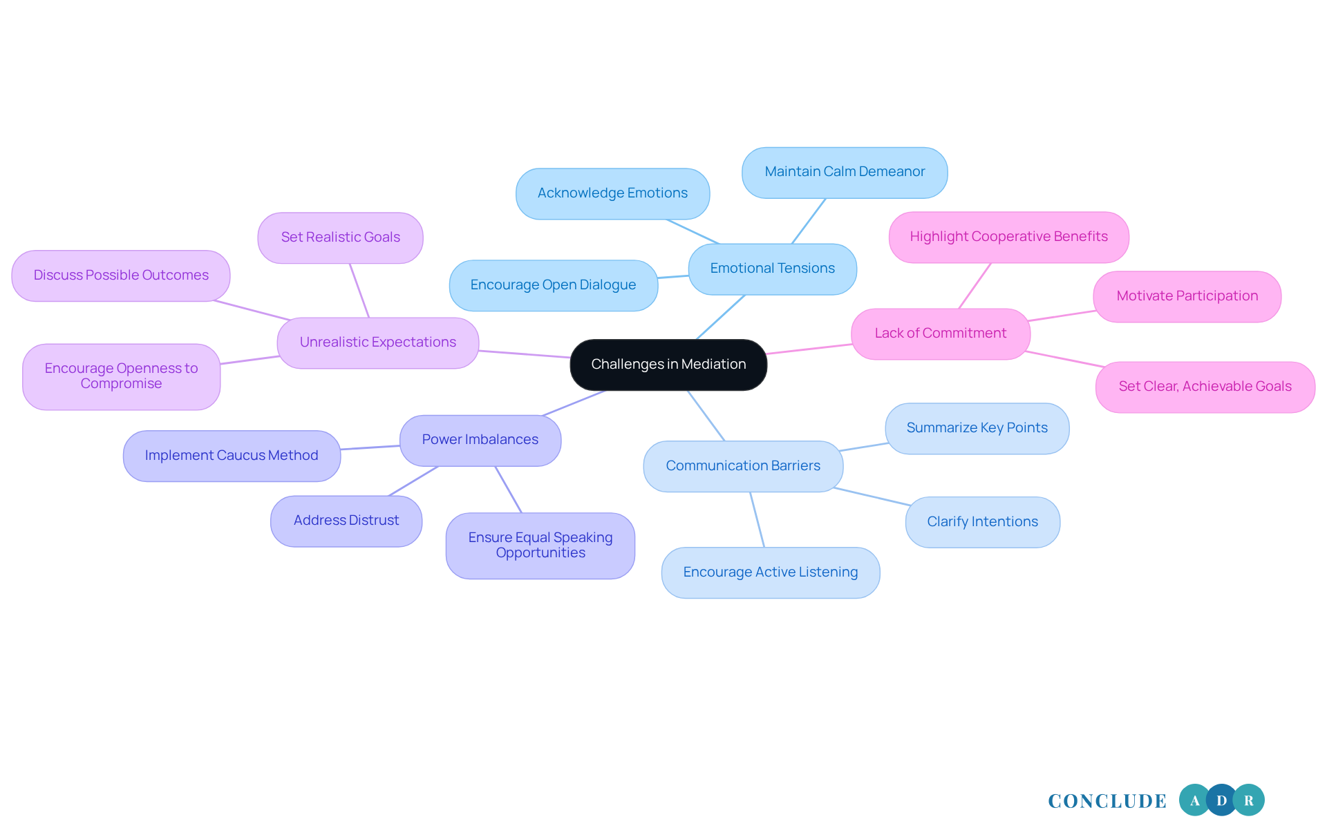 Start at the center with the main topic of challenges in mediation, then explore the branches for each specific challenge and their corresponding strategies. Each color-coded branch helps you see how to tackle each obstacle effectively. Start at the center with the main topic of challenges in mediation, then explore the branches for each specific challenge and their corresponding strategies. Each color-coded branch helps you see how to tackle each obstacle effectively.
