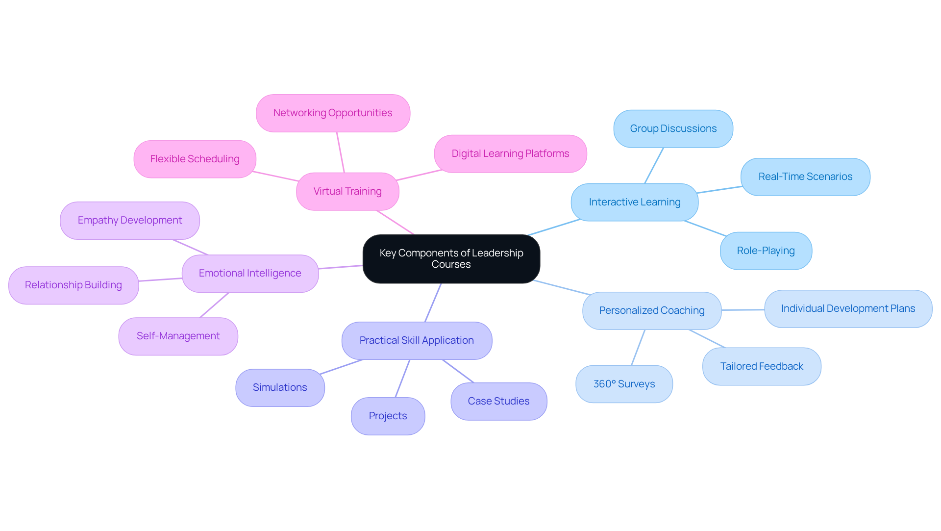 The center represents the main theme of leadership courses, while the branches show the essential components that contribute to effective leadership development. Each color-coded branch highlights a different aspect, making it easy to follow and understand how they all connect. The center represents the main theme of leadership courses, while the branches show the essential components that contribute to effective leadership development. Each color-coded branch highlights a different aspect, making it easy to follow and understand how they all connect.