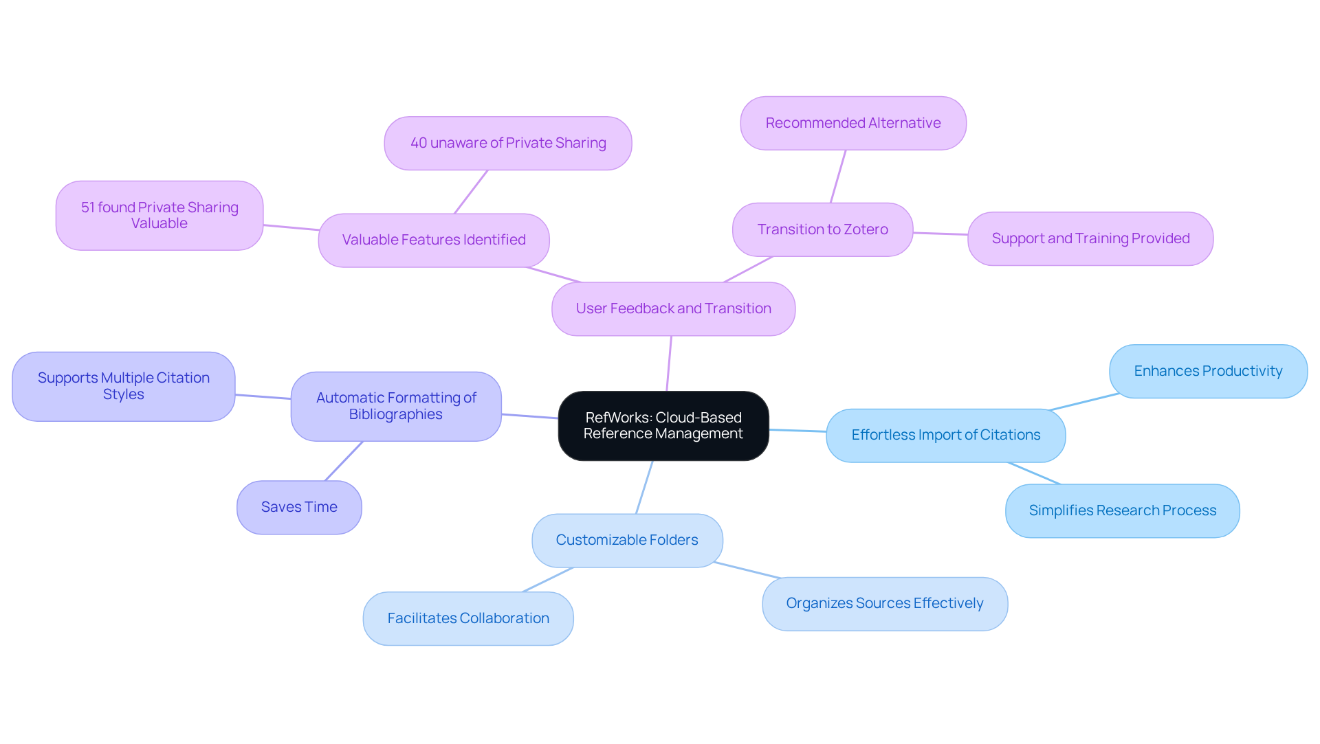 The central node represents RefWorks, while the branches show its key features and how they benefit users. Each color-coded branch helps you quickly identify different aspects of the tool.