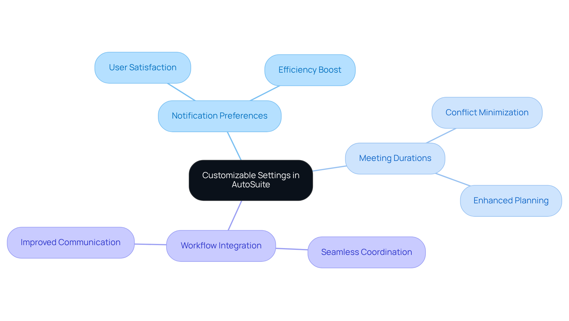 Start at the center with customizable settings, then explore the branches that show how each feature contributes to user satisfaction and productivity.