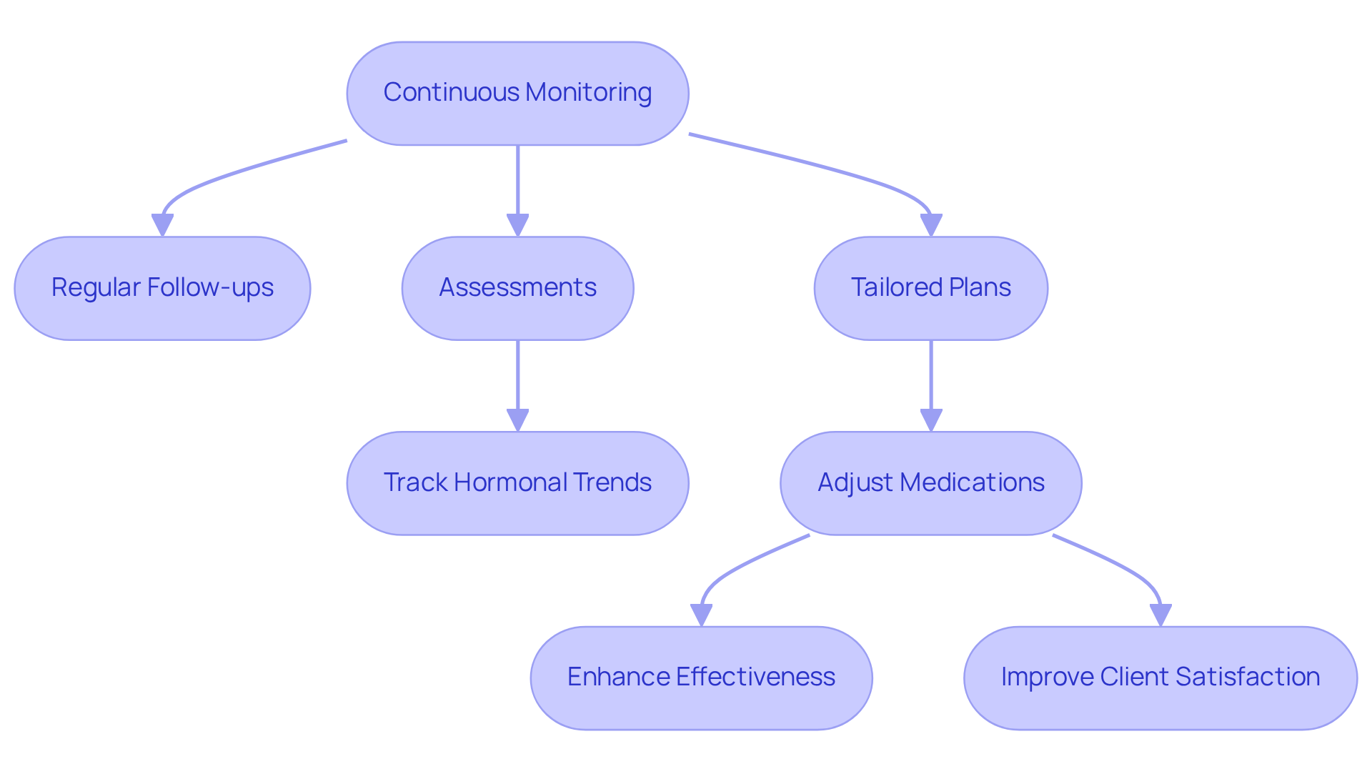 This flowchart illustrates how continuous monitoring leads to personalized treatment adjustments. Each step shows how healthcare providers assess and respond to patient needs, ensuring effective care and support.