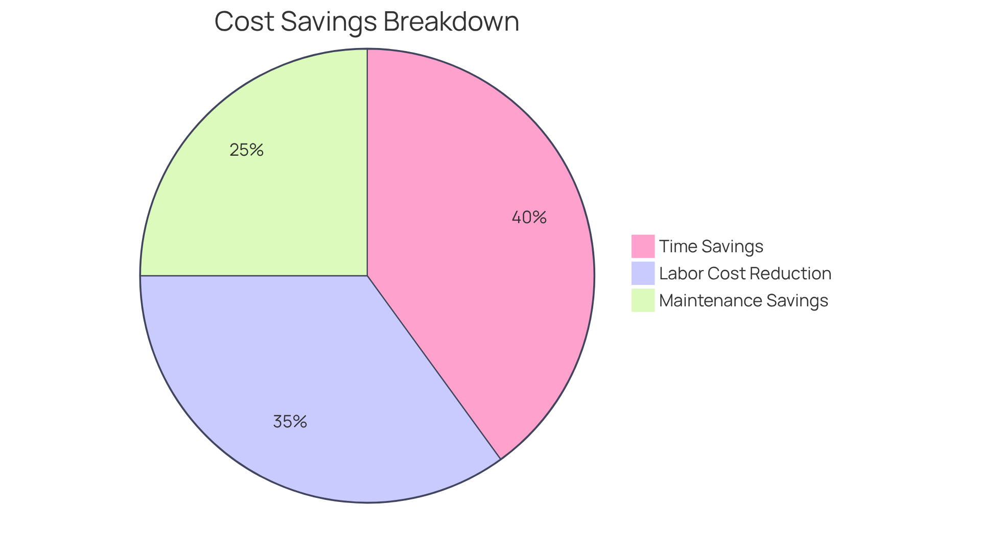 This pie chart shows how using brush hog skid steers can save money in different areas. Each slice represents a type of savings: the bigger the slice, the more significant the savings in that area. Time savings means less time spent on the job, labor cost reduction means paying less for workers, and maintenance savings means fewer repairs needed.