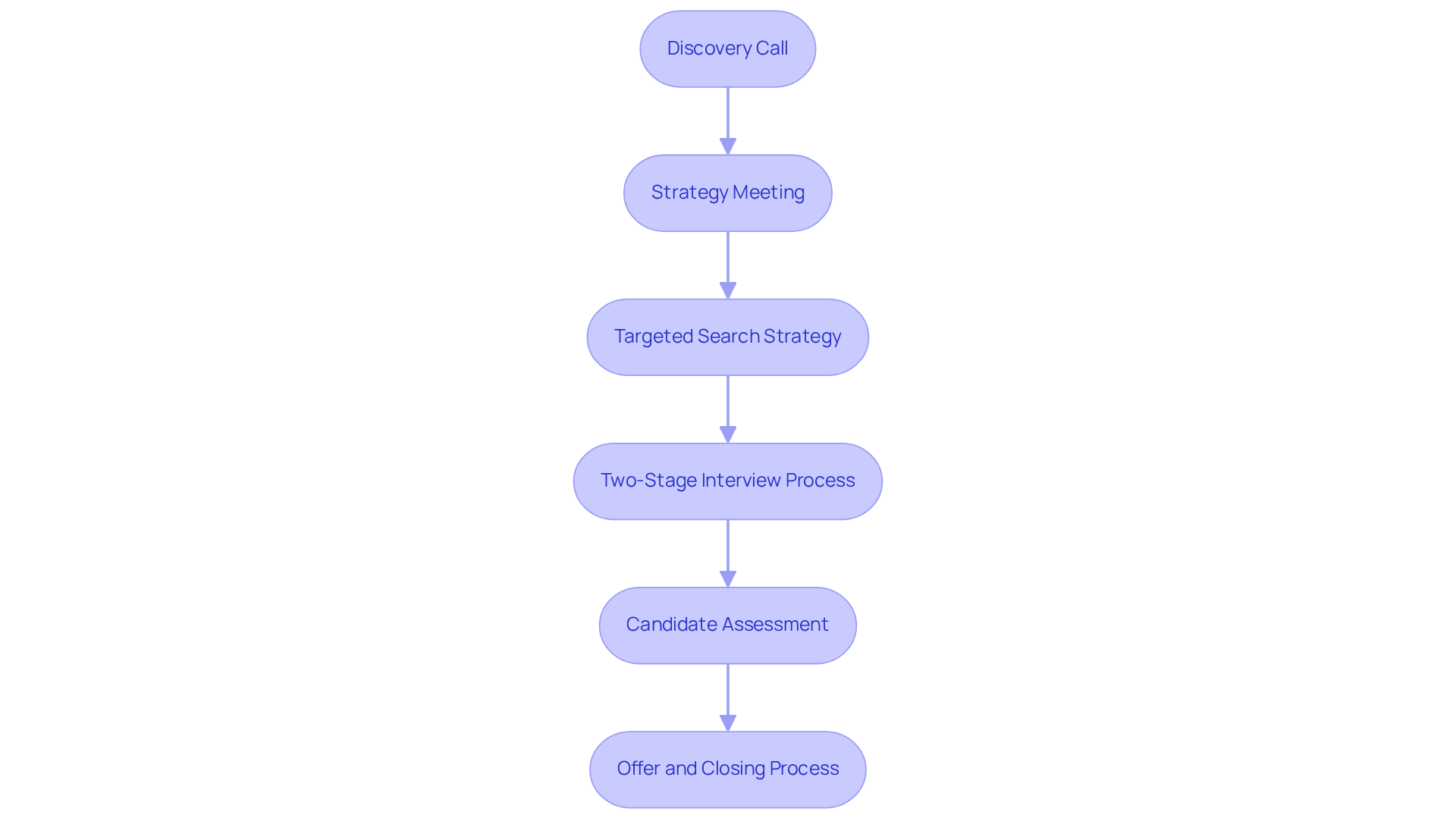 Each box represents a step in the recruitment journey. Follow the arrows to see how RevSearch guides candidates from the initial call all the way to the final offer.