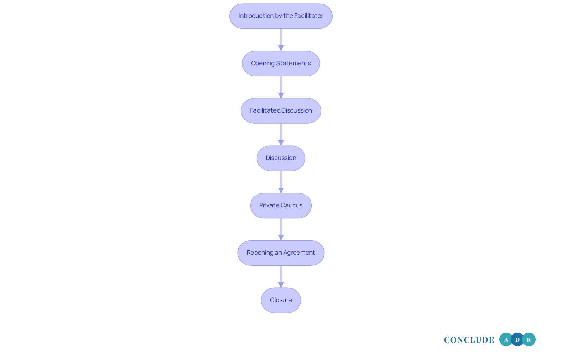 Each box represents a step in the mediation process. Follow the arrows to see how participants move through the session, from introductions to closure.