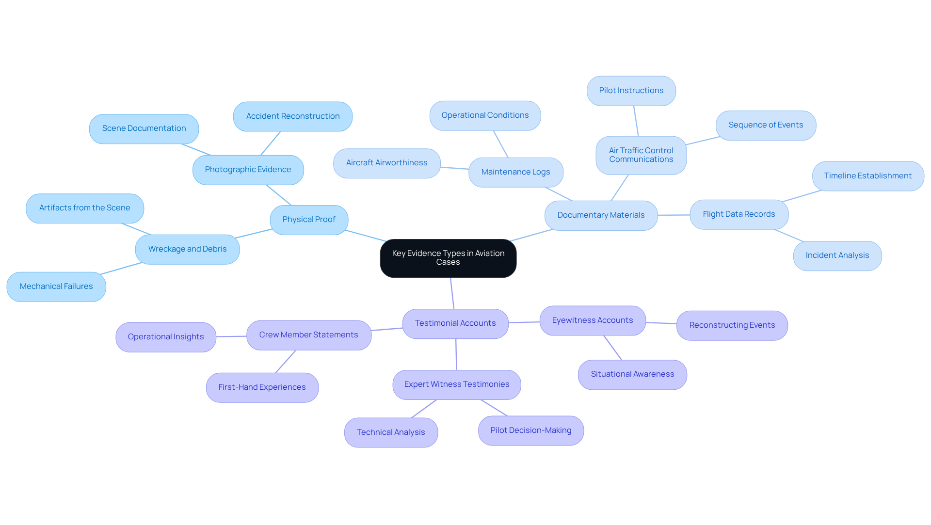 The central node represents the main topic, while the branches show different types of evidence. Each sub-branch provides examples and highlights their importance in aviation litigation.