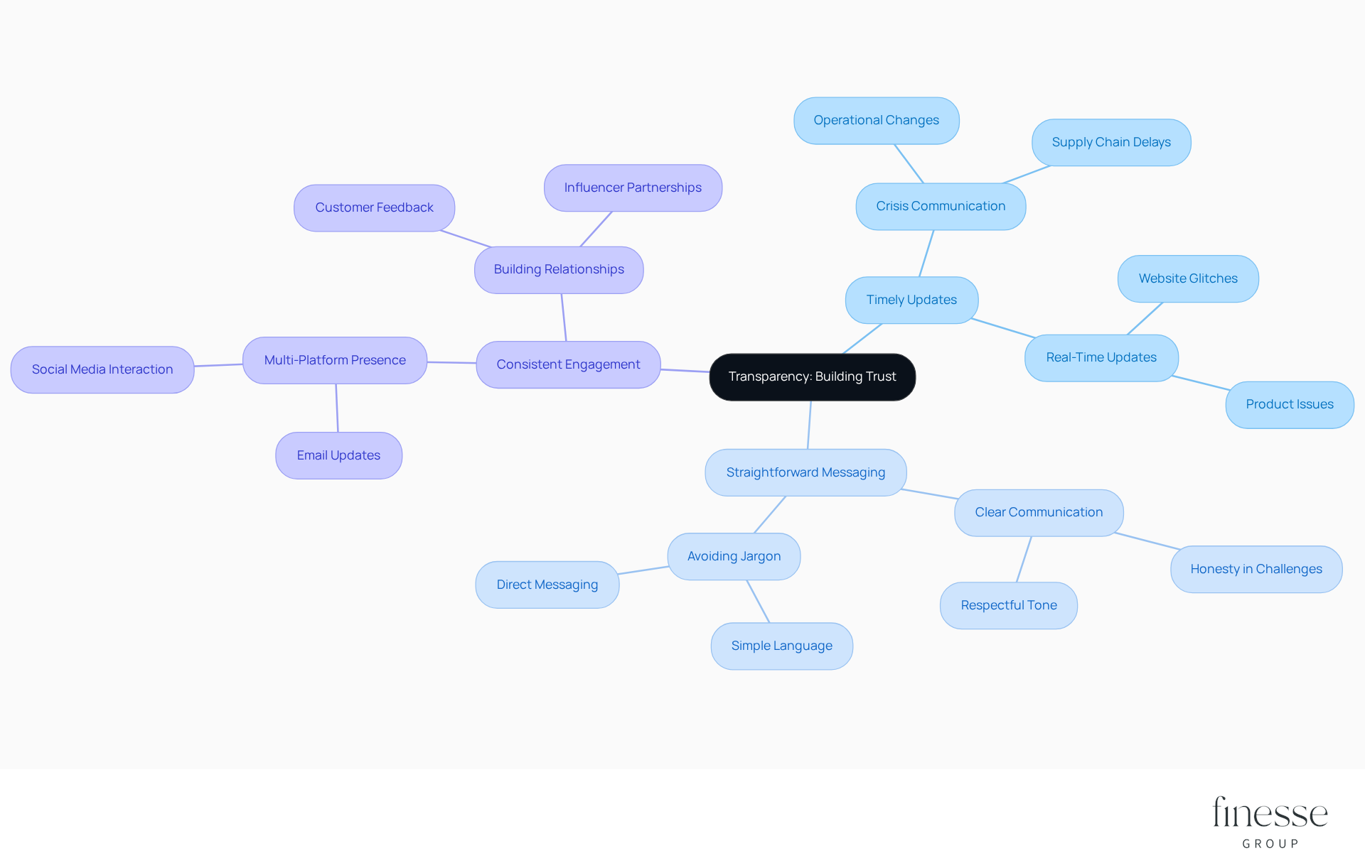 In this mindmap, the center shows the main concept of transparency, and each branch represents a strategy that supports building trust. The sub-branches can provide additional insights or examples, helping you understand how these strategies work together.