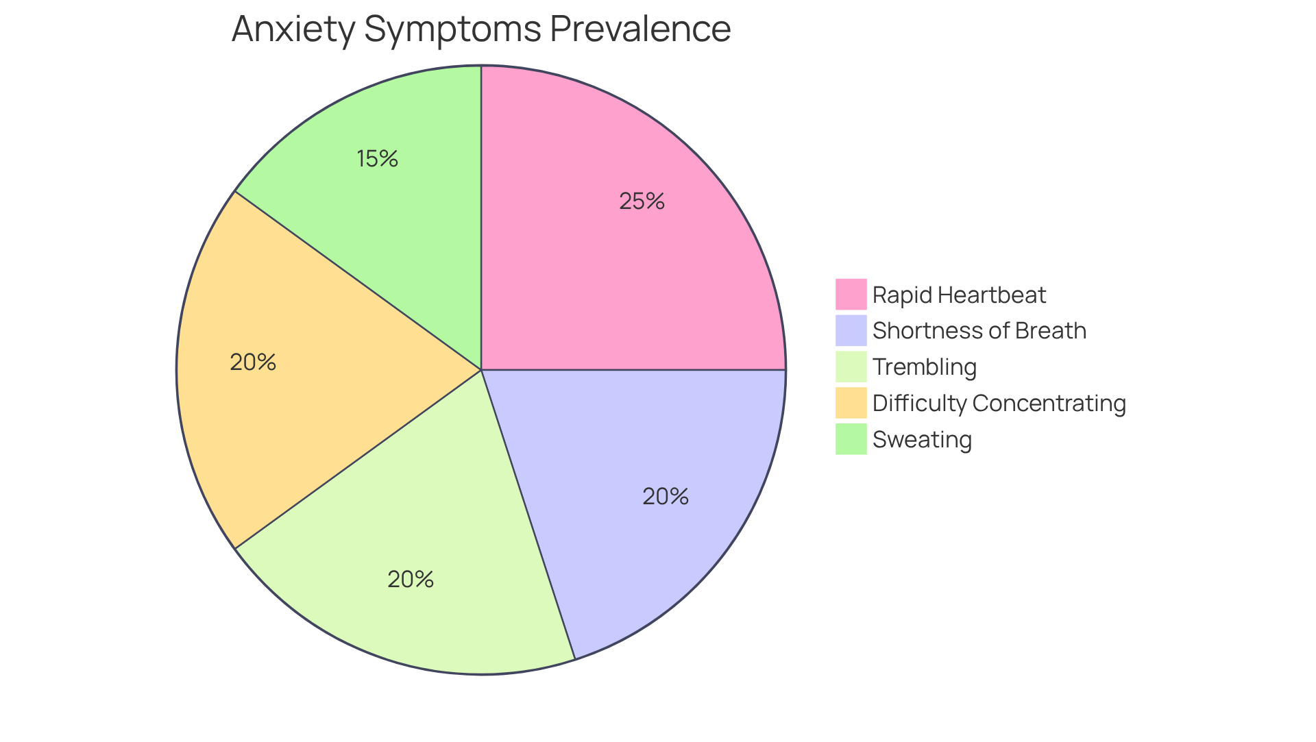 Each slice of the pie shows a different physical symptom that people with anxiety might experience. The bigger the slice, the more common that symptom is among those feeling anxious.