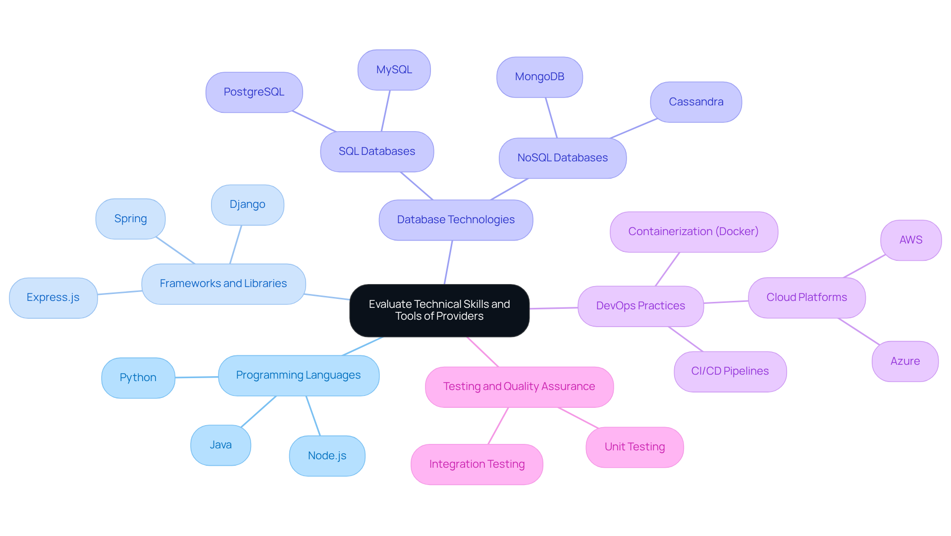 The central node represents the main evaluation topic, while the branches show key areas to consider. Each branch can be explored for more details, helping you understand what to look for in a service provider. The central node represents the main evaluation topic, while the branches show key areas to consider. Each branch can be explored for more details, helping you understand what to look for in a service provider.