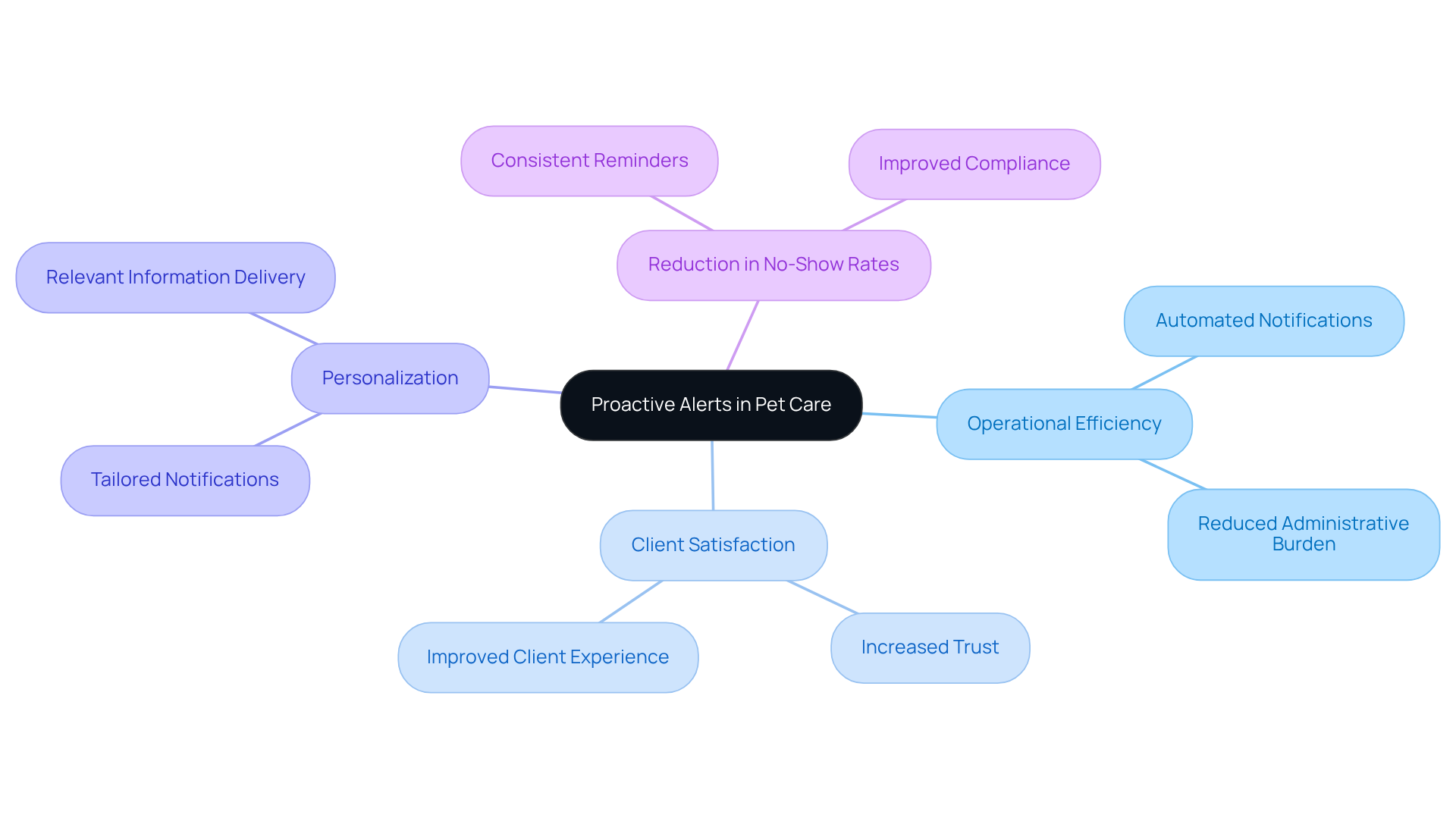 The central node represents the main concept of proactive alerts, while the branches show how these alerts improve various aspects of pet care facilities. Each sub-branch provides specific examples or details related to the benefits.