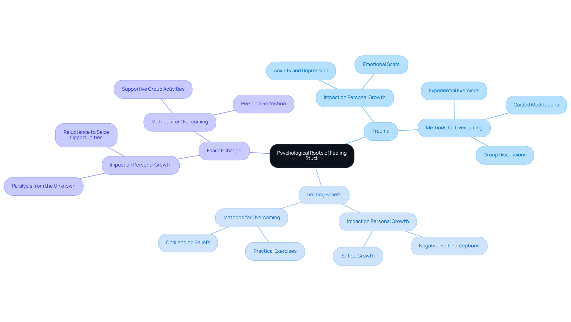 The central node represents the main theme. Each branch explores a root of feeling stuck, showing its impact and ways to address it. The colors help differentiate each psychological aspect, making it easier to follow the connections.