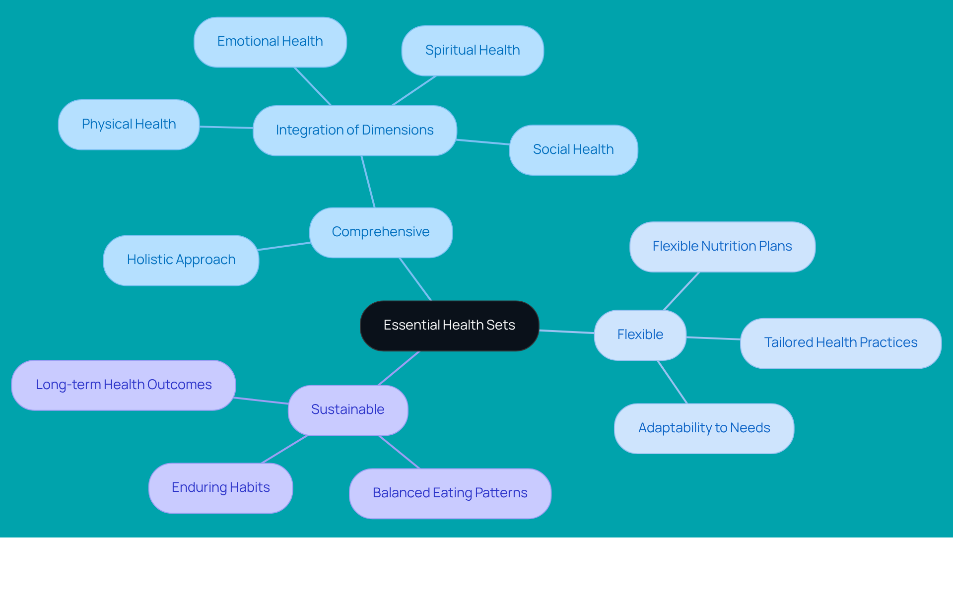 This mindmap starts with 'Essential Health Sets' in the center and branches out to show the important features and dimensions of health. Each color-coded branch represents a key aspect of wellness, with further details linked to it.
