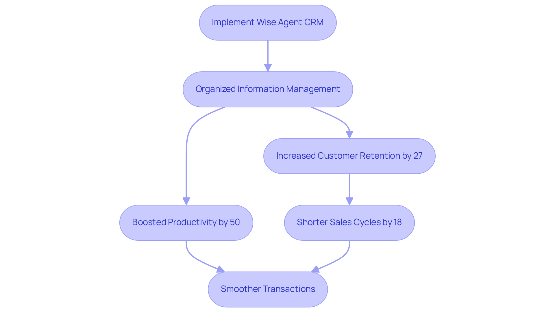 Each box represents a key benefit of using the CRM — follow the arrows to see how they build on each other, leading to enhanced efficiency and better client relationships. Each box represents a key benefit of using the CRM — follow the arrows to see how they build on each other, leading to enhanced efficiency and better client relationships.