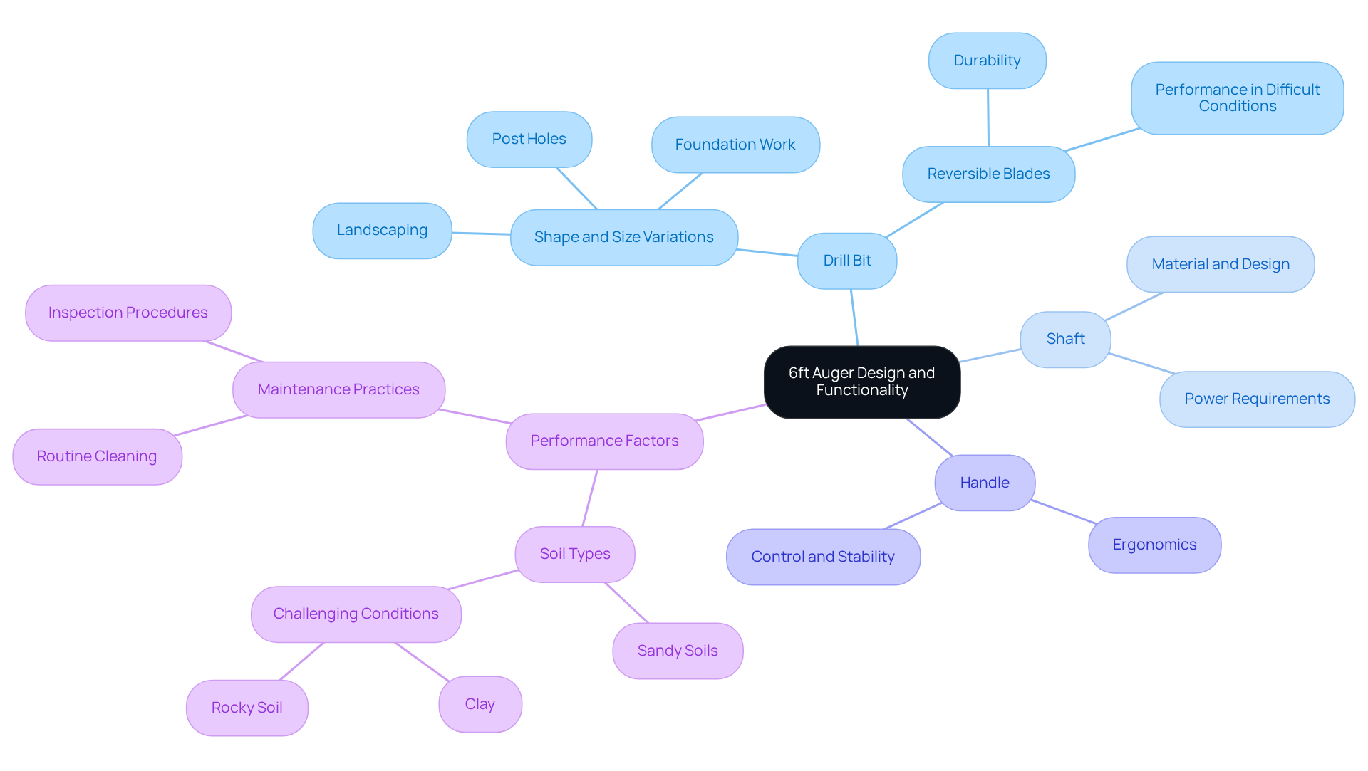 This mindmap starts with the main topic in the center and branches out to show the different components and factors that affect the performance of a 6ft auger. Each branch represents a key area of focus, helping you see how everything connects and contributes to the tool's effectiveness.