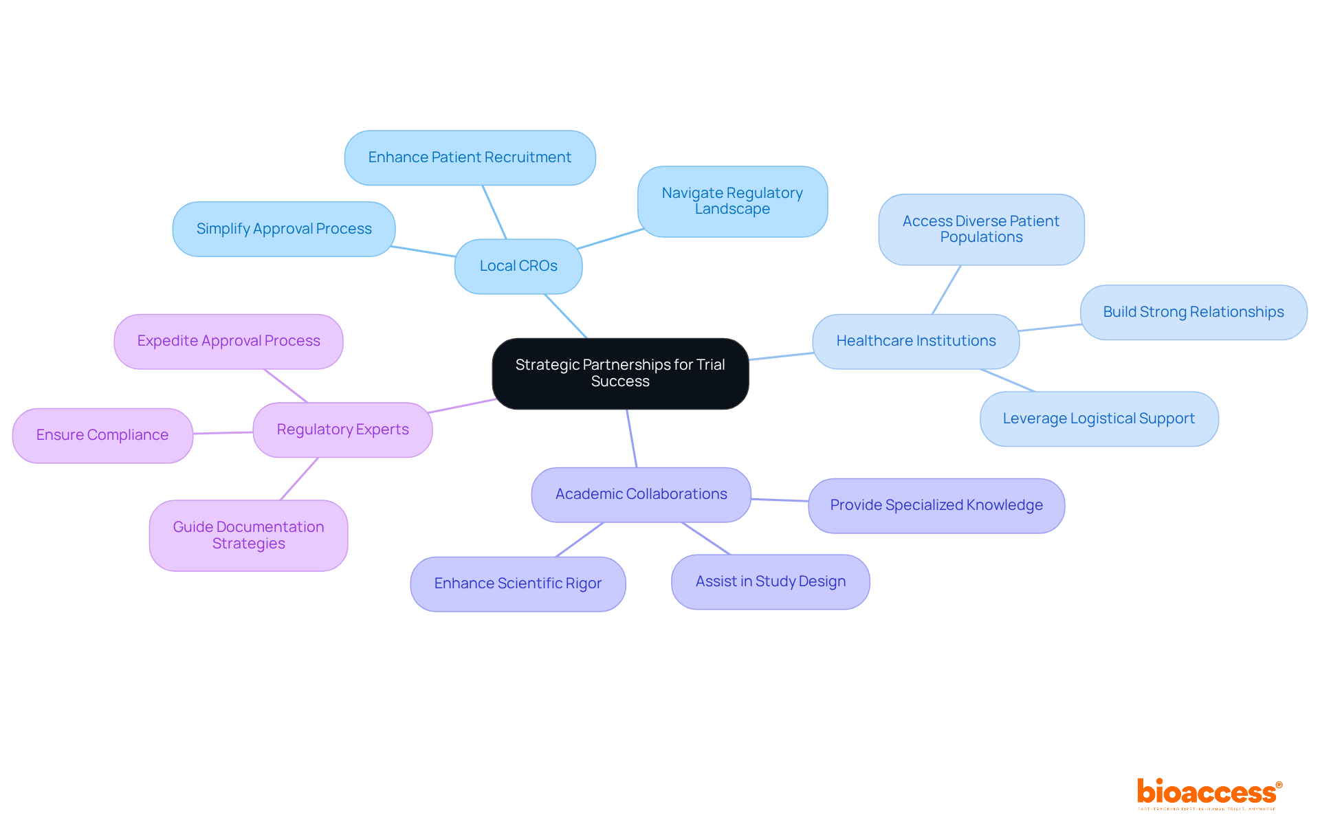 This mindmap illustrates how different types of partnerships contribute to the success of clinical trials. Start at the center with the main idea, then explore each branch to see how local CROs, healthcare institutions, academic collaborations, and regulatory experts play a role in enhancing trial outcomes.