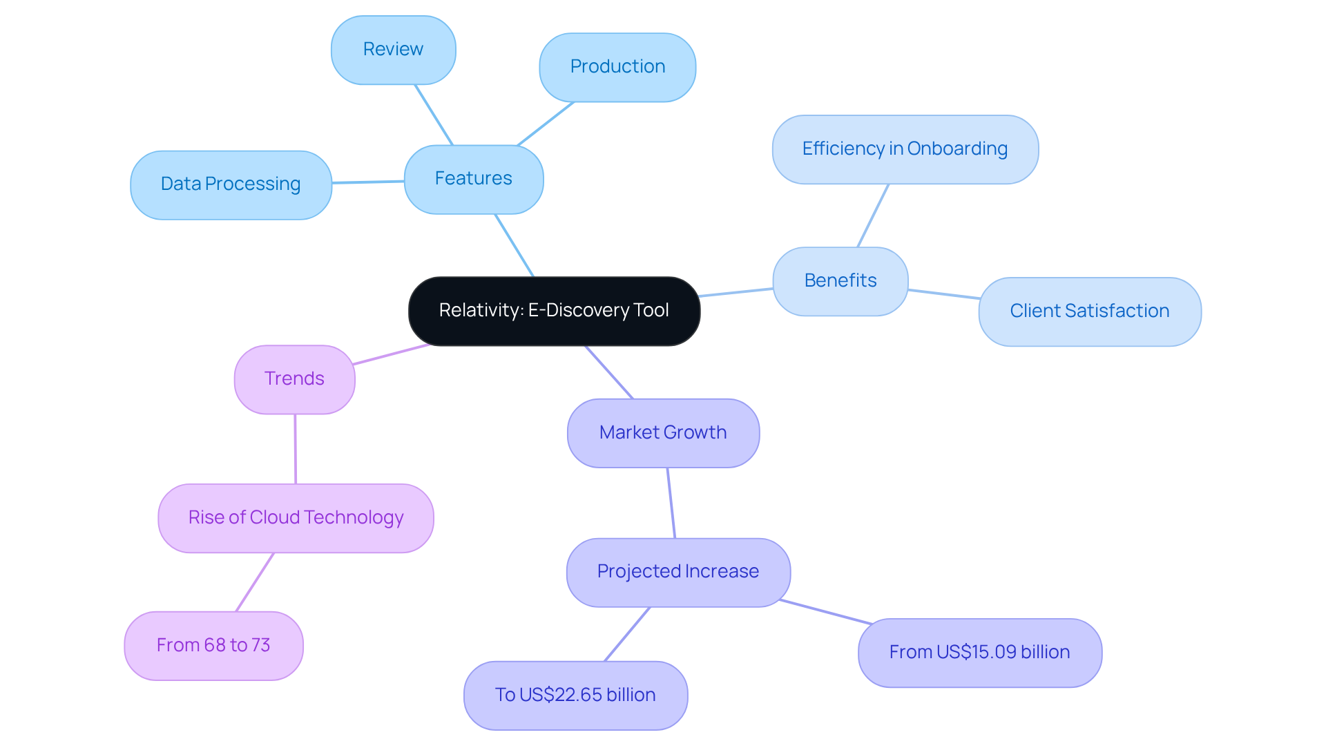 The central node represents the e-discovery tool, and the branches show its features, benefits, market growth, and trends. Each branch connects to specific details, helping you see how everything relates.