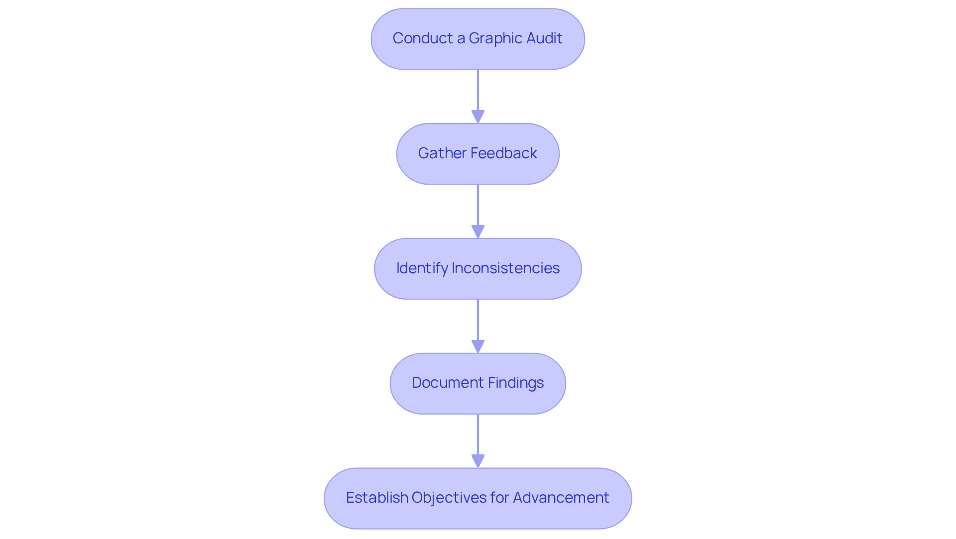 Each box represents a step in the evaluation process. Follow the arrows to see how each step builds on the previous one, guiding you through the assessment of your visual branding.