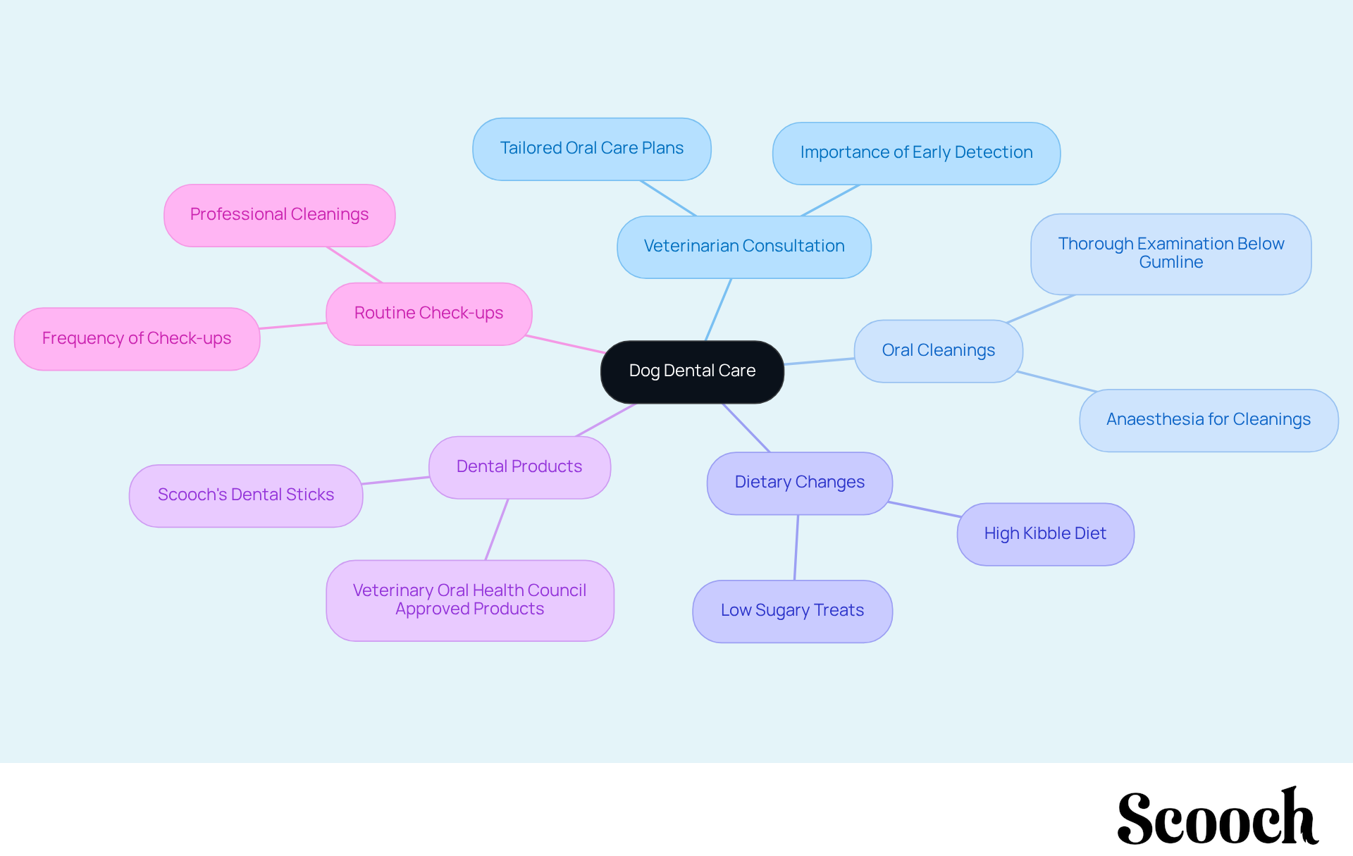 The center represents the main focus on dog dental care, with branches showing important aspects like vet consultations and specific products. Each branch leads to more detailed information, helping you see how everything connects for your dog's health.