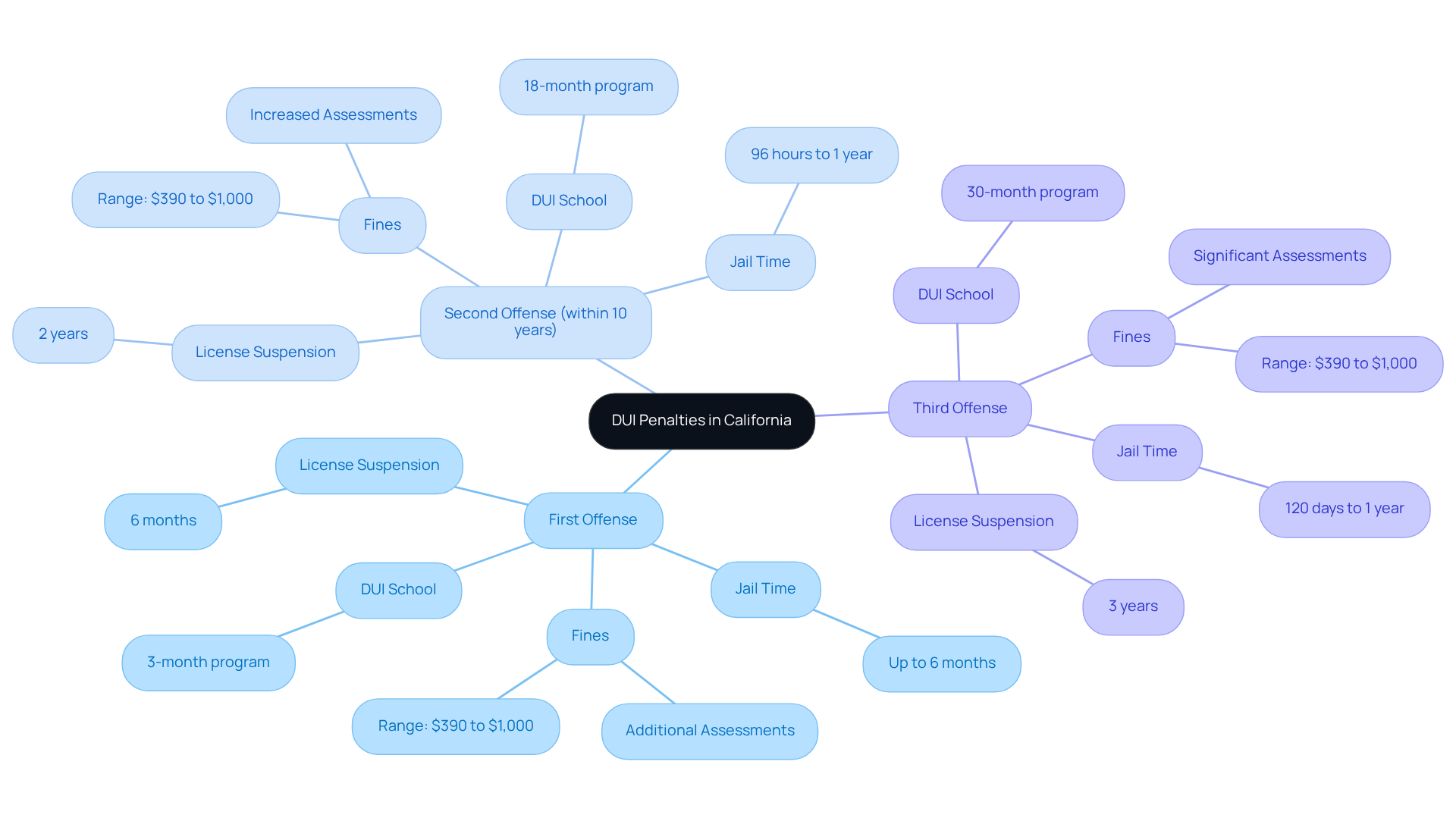 This mindmap shows the penalties associated with DUI offenses in California. Start at the center with the main topic, then follow the branches to see the specific penalties for first, second, and third offenses. Each branch breaks down the fines, jail time, license suspension, and DUI school requirements.