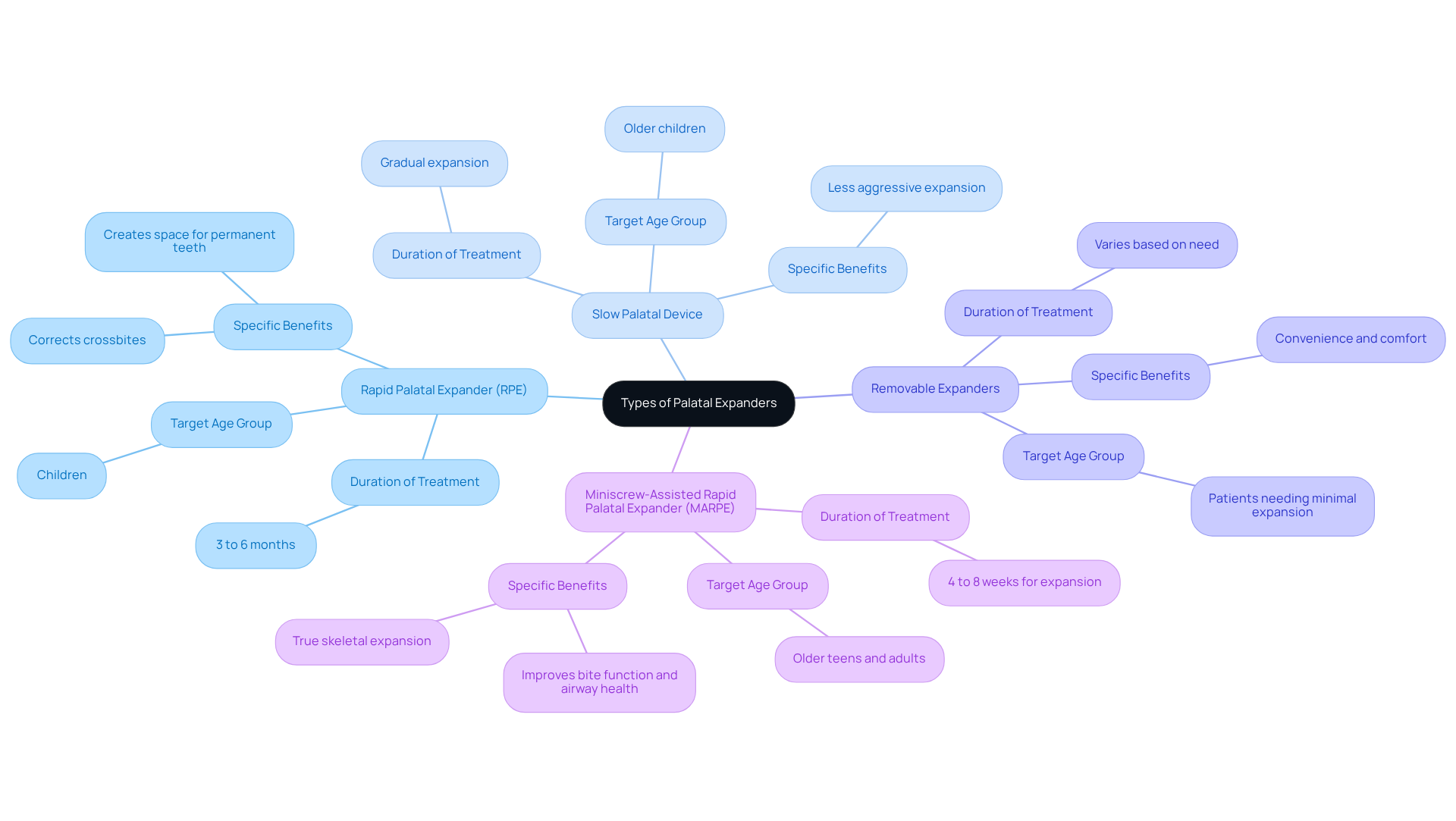 The central node represents the main topic, while each branch shows a different type of palatal expander. The sub-branches provide additional details about each type, helping you understand their unique features and uses.