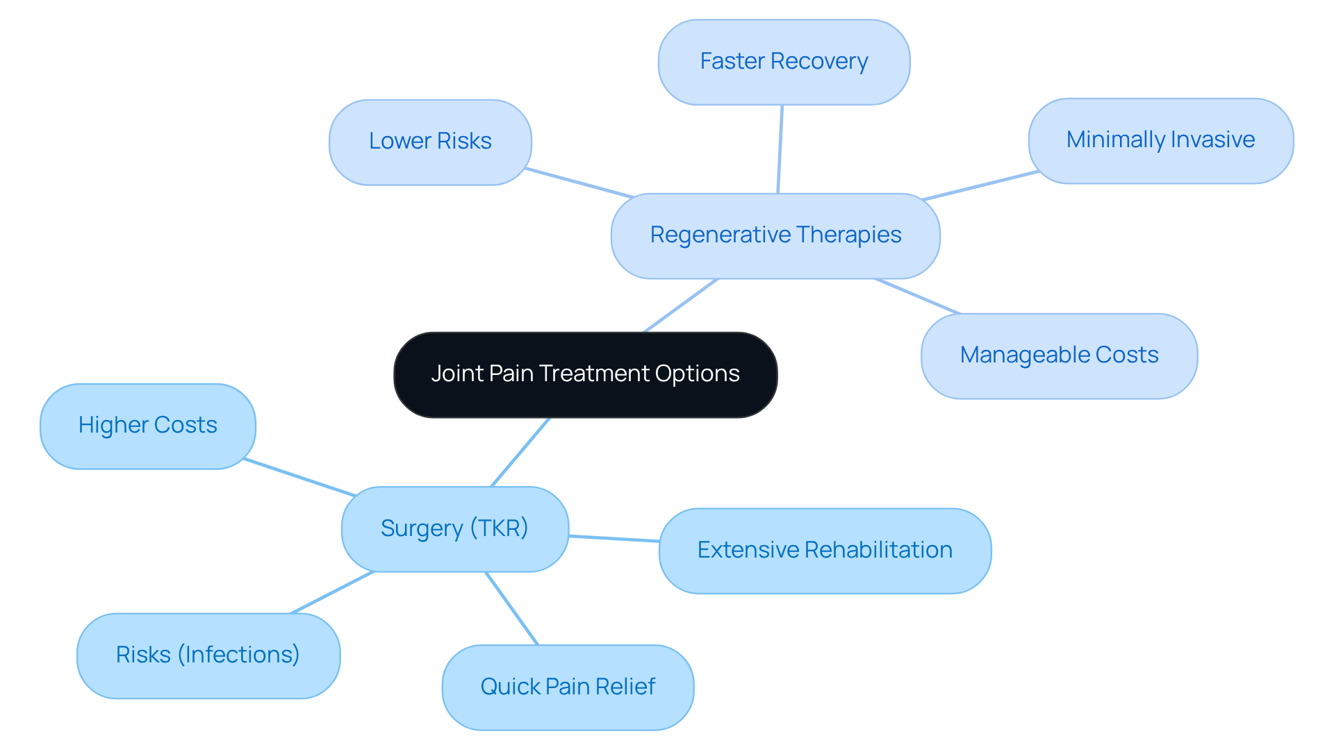 The central node represents the main topic, while the branches show the two treatment options. Each sub-branch highlights important factors to consider, helping you understand the differences and benefits of each approach.