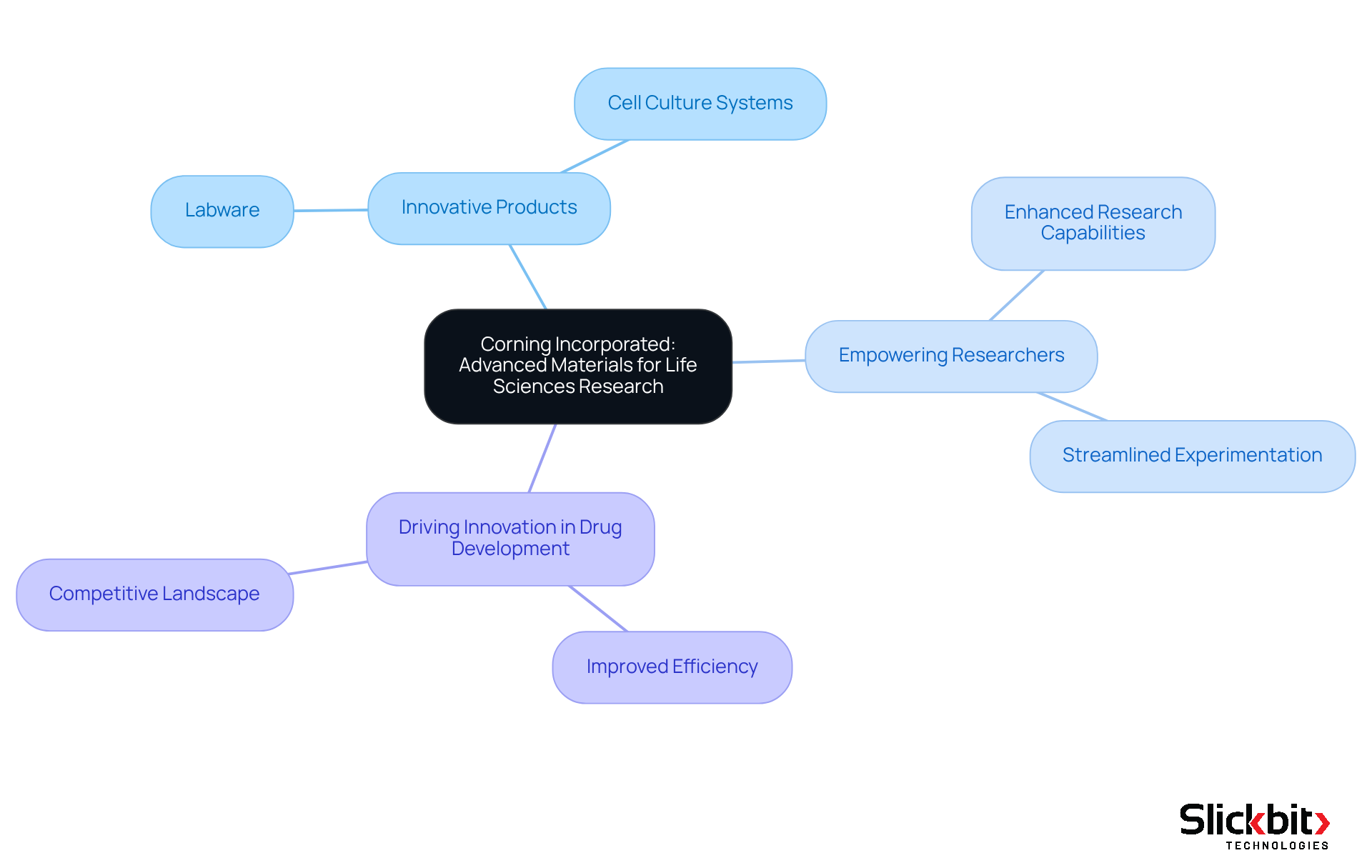 The central node represents Corning's overall focus, while the branches illustrate the key areas of impact. Each branch shows how their materials contribute to life sciences research and innovation.
