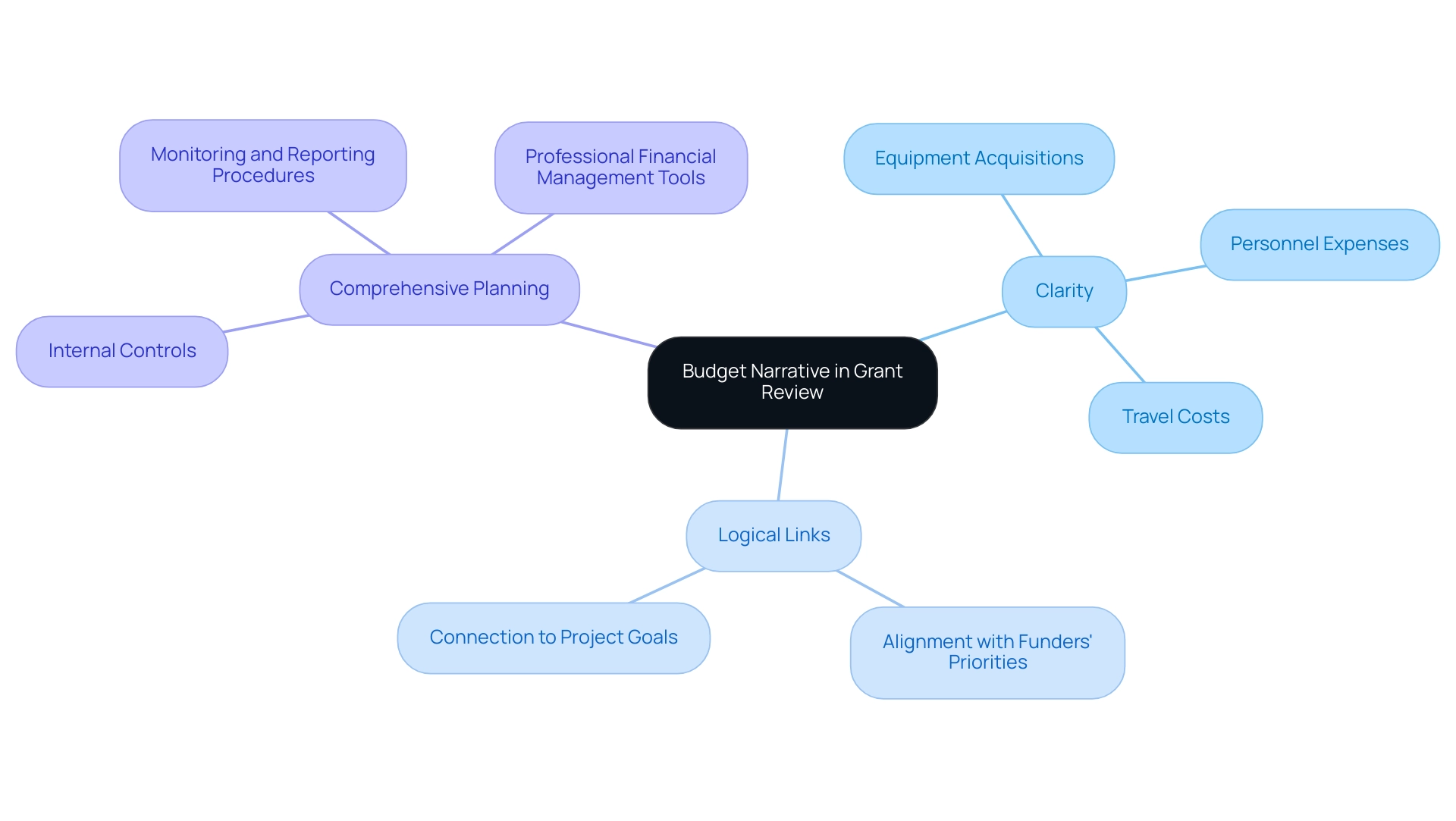 The central node represents the budget narrative, with branches showing key components and sub-branches detailing specific financial items influencing grant evaluations. The central node represents the budget narrative, with branches showing key components and sub-branches detailing specific financial items influencing grant evaluations.