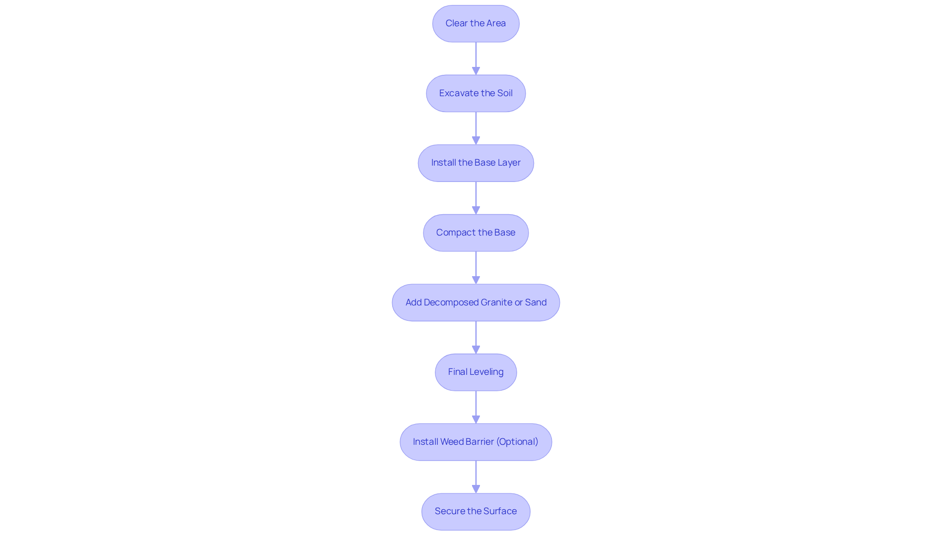 Each box represents a step in the installation process. Follow the arrows to see the order of actions needed to prepare the base for artificial turf.
